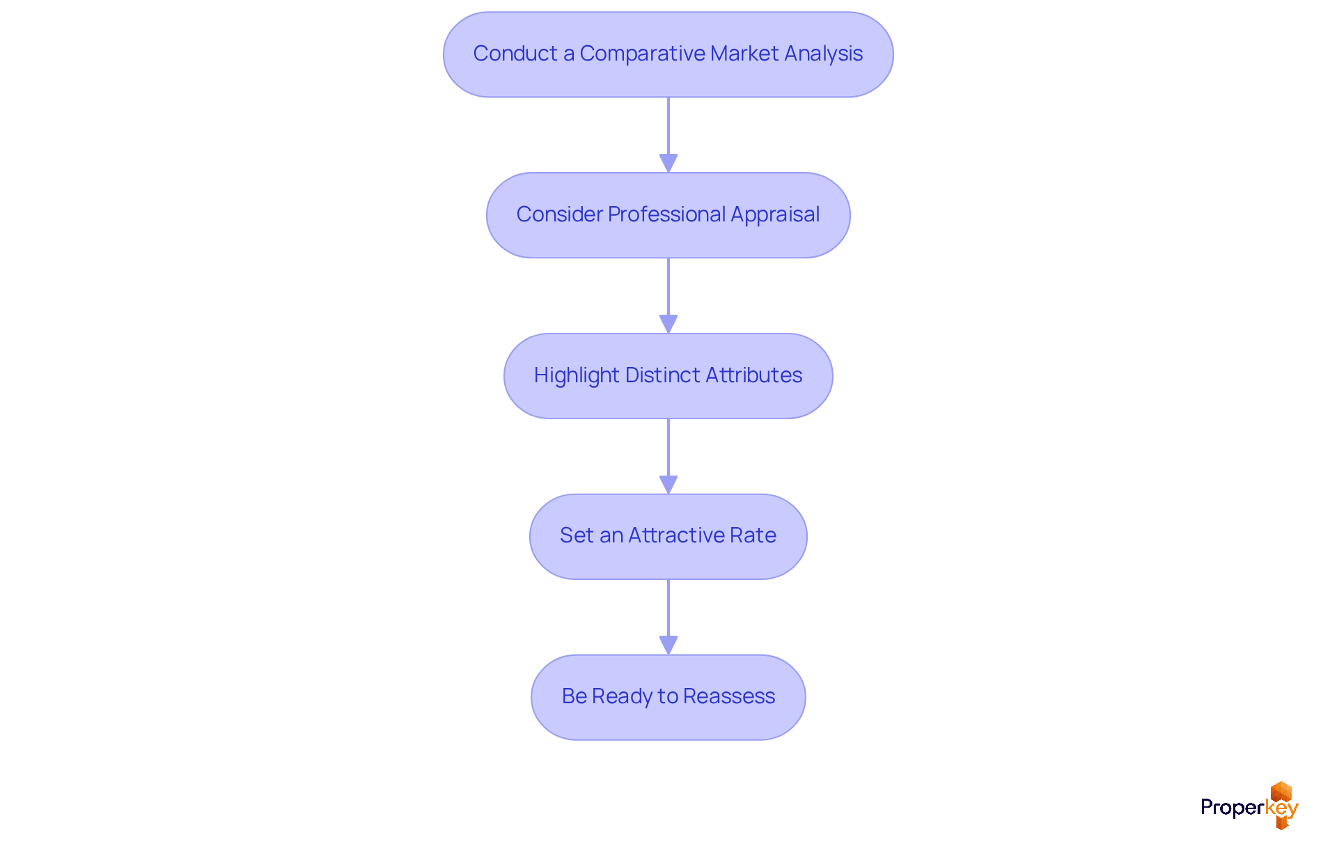 Each box represents a step in the pricing process. Follow the arrows to see how to move from one step to the next, ensuring you cover all aspects of setting a competitive price.