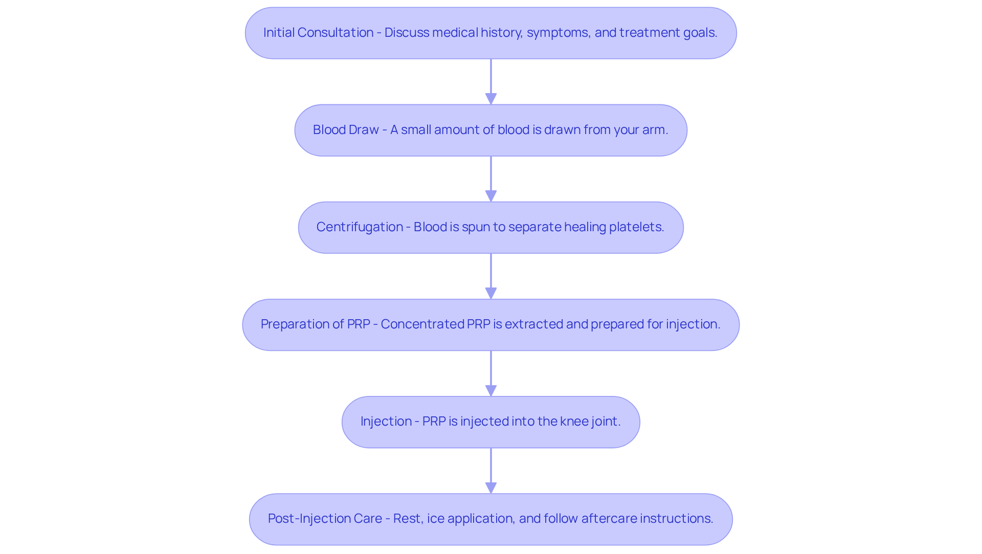 Each box in the flowchart represents a step in the PRP injection process. Follow the arrows to see how each step connects to the next, guiding you through the entire procedure from consultation to post-care.