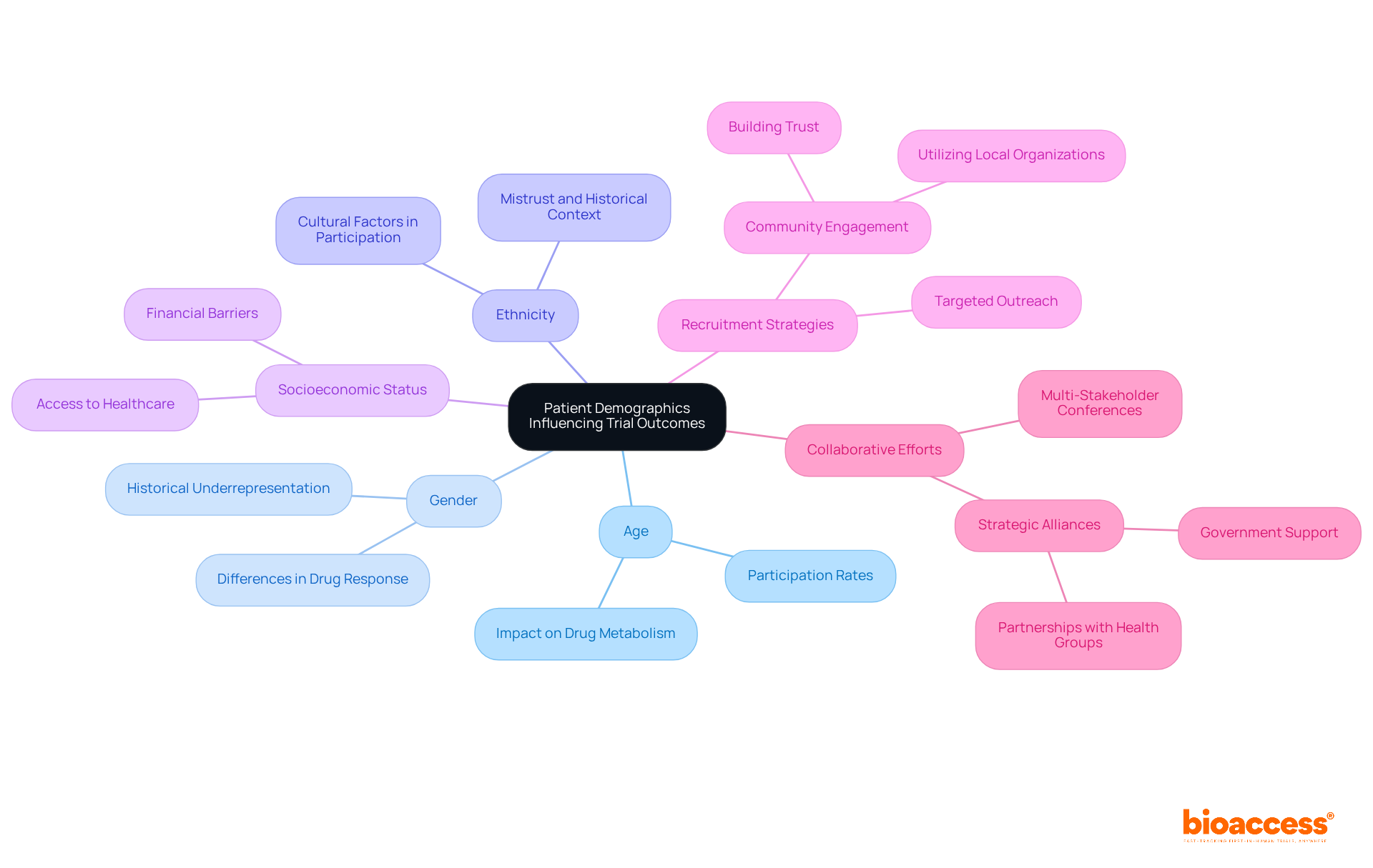 The central idea is about how patient demographics affect trial results. Each branch represents a different factor or strategy, showing how they contribute to understanding and improving clinical studies.