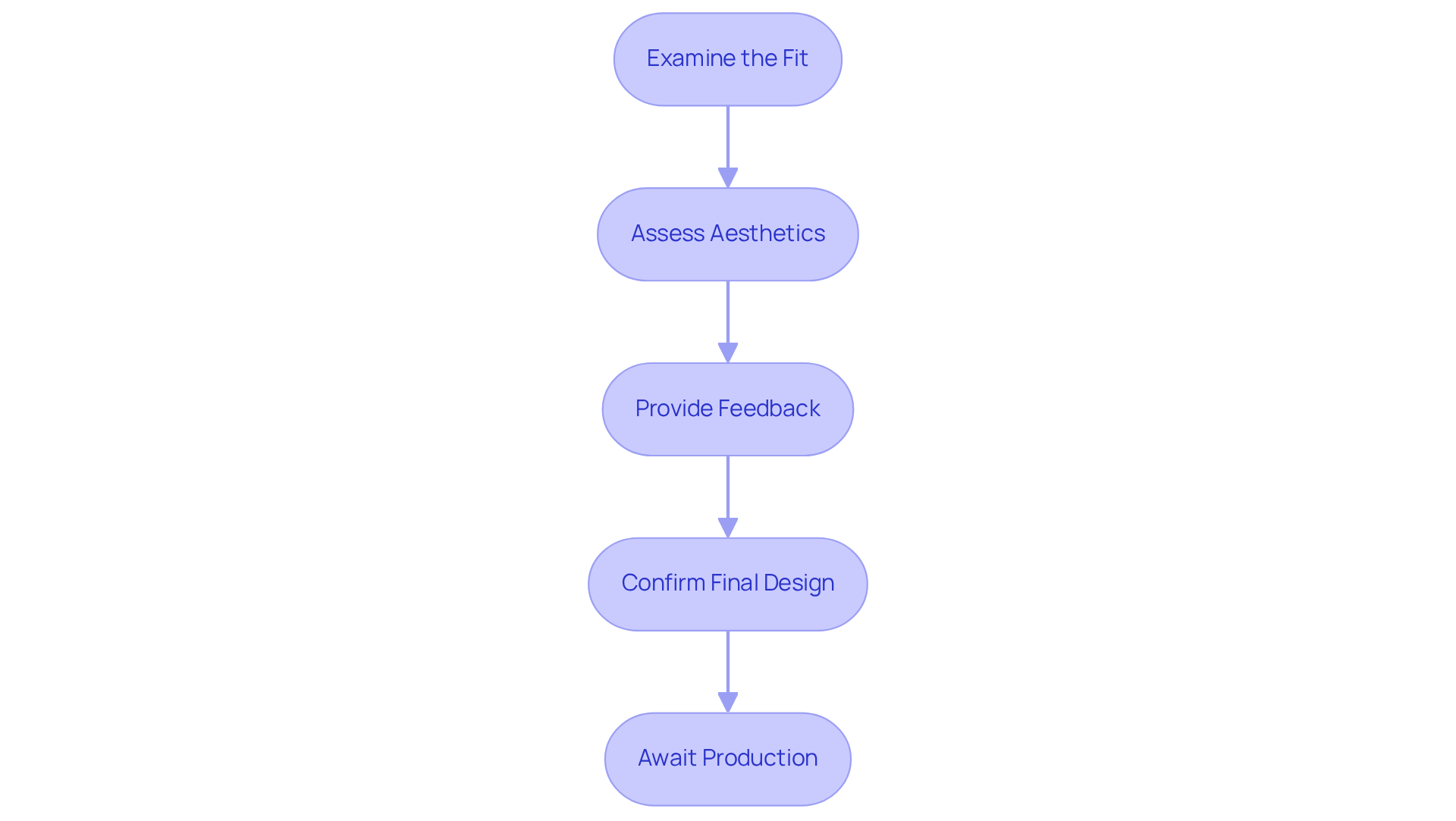 Each box represents a step in the process of finalizing your denture design. Follow the arrows to see how each step leads to the next, ensuring you cover all important aspects before production.