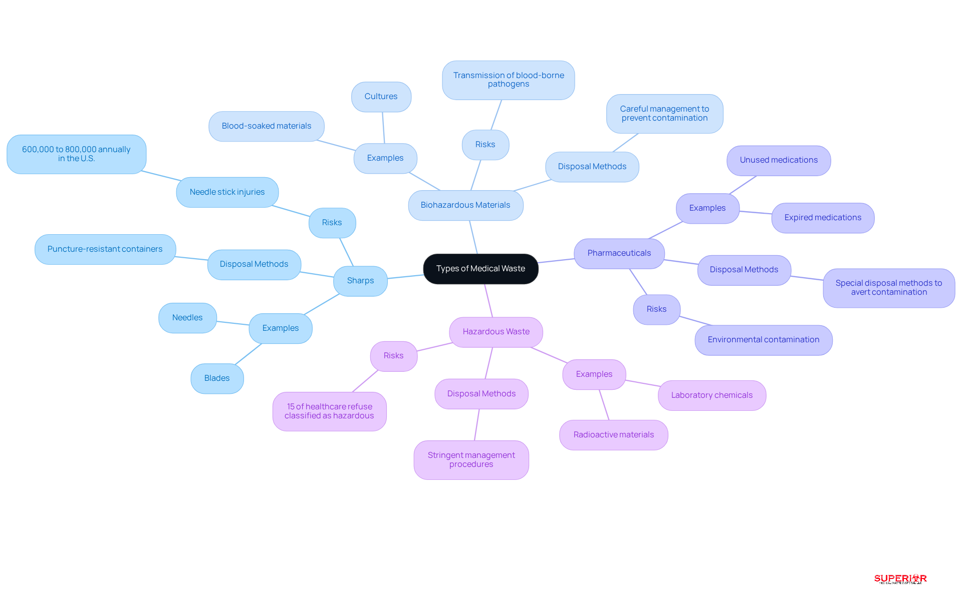 The central node represents the overall topic, while each branch shows a specific type of medical waste. Follow the branches to learn about the characteristics and disposal methods for each category.
