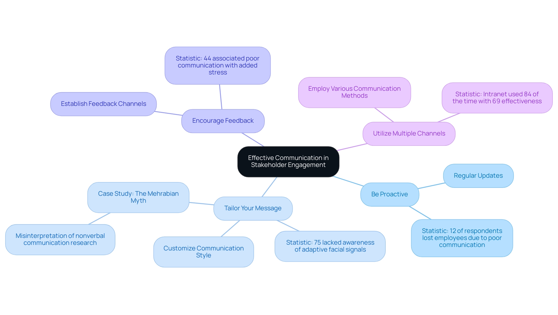 Each branch represents a key strategy for effective communication, with sub-branches providing supporting details and statistics.