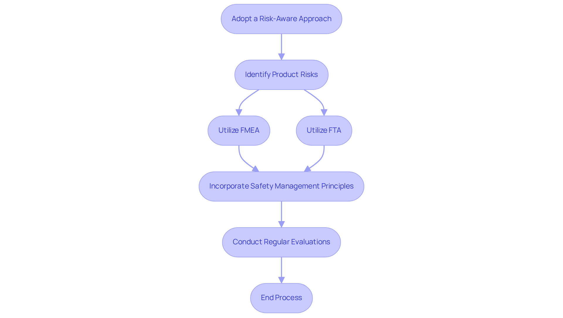 Follow the arrows to see how each step leads to the next in managing risks during the design and testing of healthcare tools. Each step represents a crucial part of the process to ensure safety and compliance.