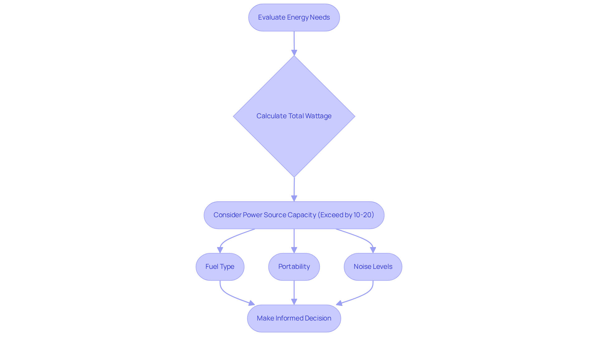Follow the arrows to see how to evaluate your energy needs and consider important factors before making a choice. Each step helps ensure you select the best generator for your requirements.
