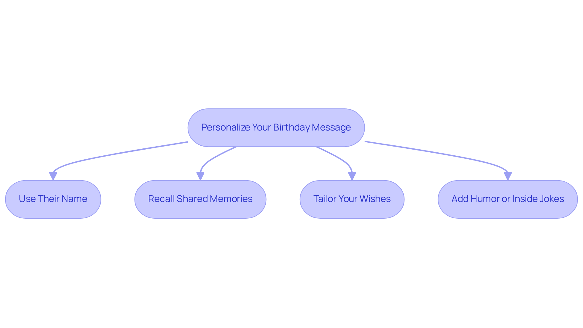 Follow the arrows from the main idea to see how to make your birthday note special. Each box represents a different way to personalize your message and make it memorable.