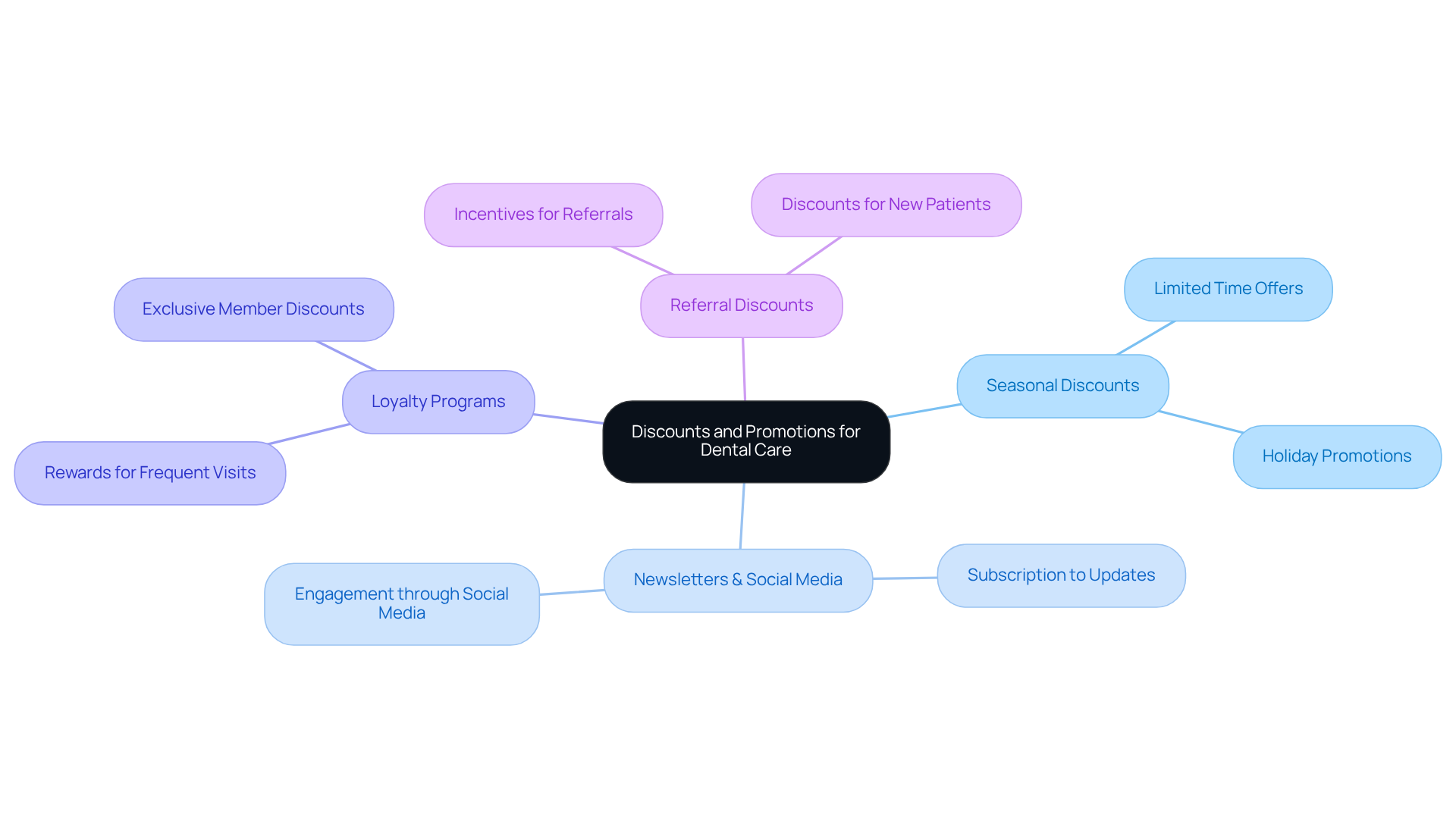 The center represents the main idea of finding discounts, while the branches show different strategies you can use to save on dental costs. Each branch leads to specific actions or benefits related to that strategy.