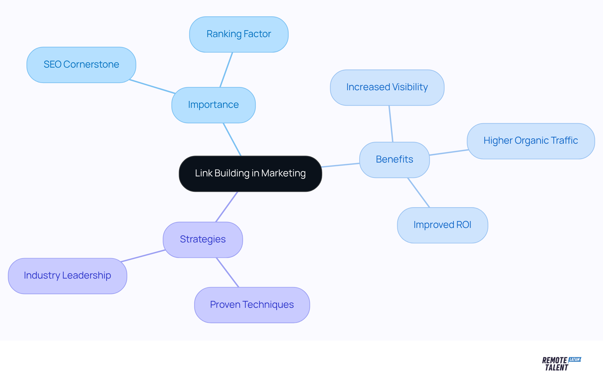 Master Link Building LATAM: Proven Strategies for Marketing Agencies ...