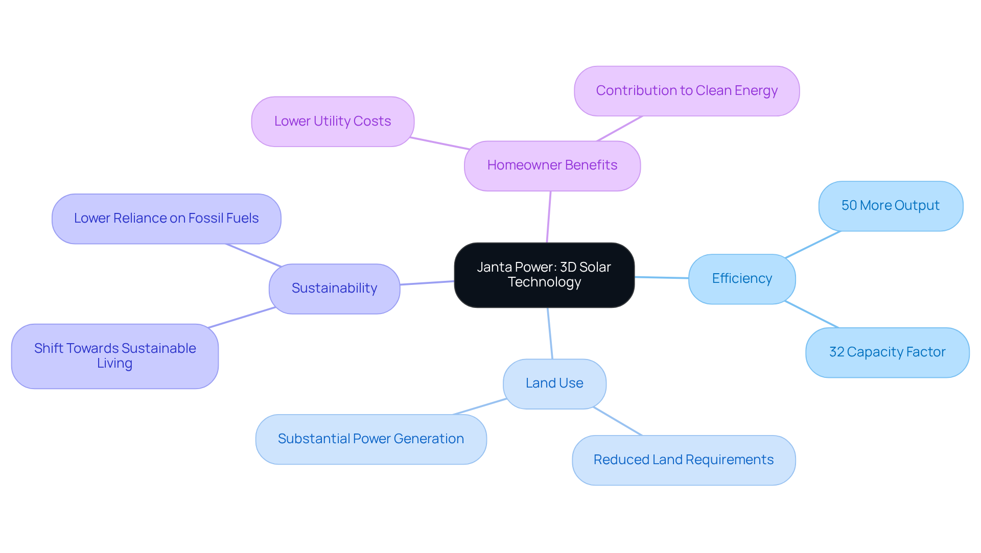 The central node represents Janta's innovative technology, while the branches show its key benefits and features. Each color-coded branch helps you quickly identify different aspects of the technology and its impact on residential energy. The central node represents Janta's innovative technology, while the branches show its key benefits and features. Each color-coded branch helps you quickly identify different aspects of the technology and its impact on residential energy.