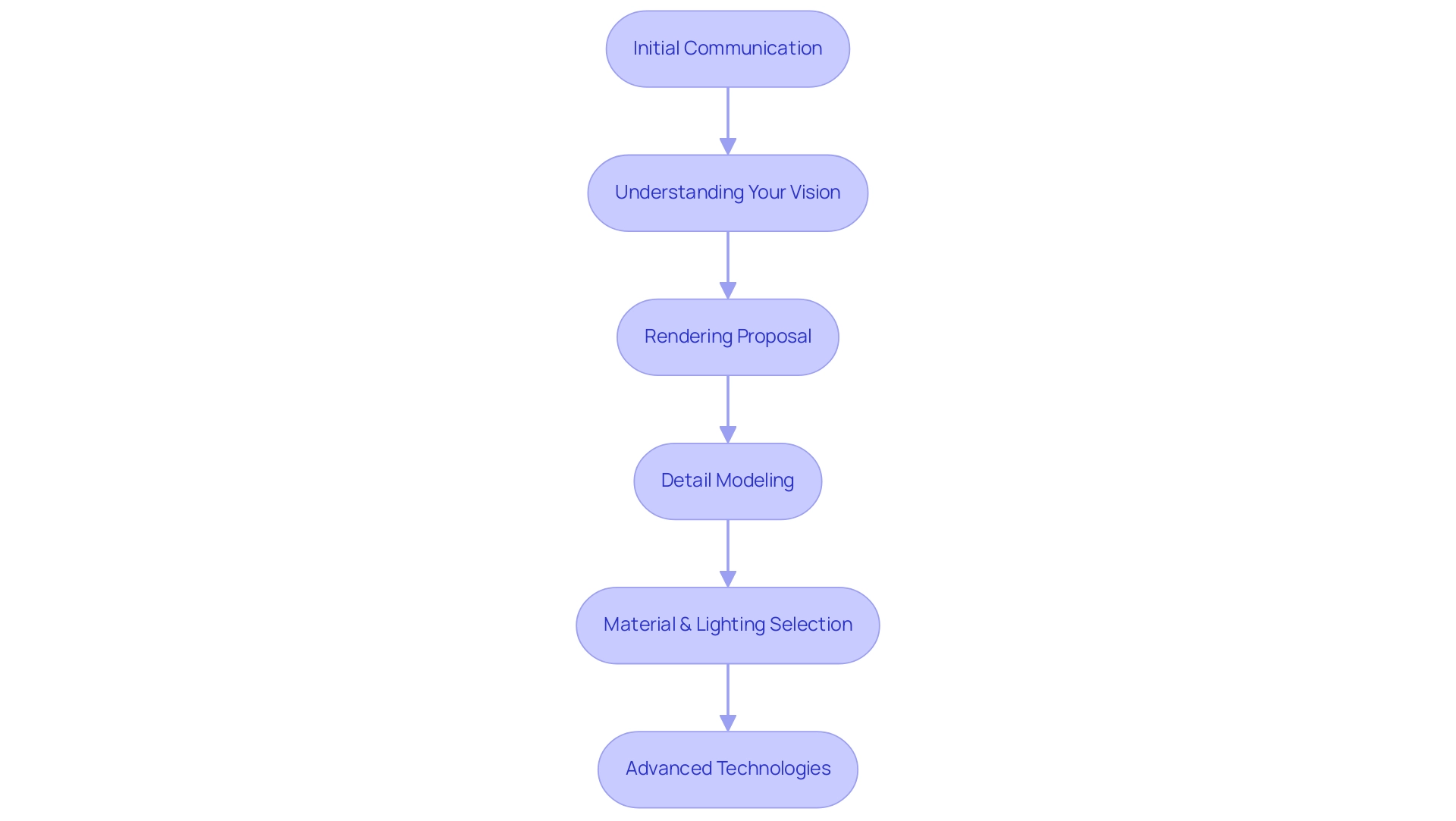 Each box represents a stage in the design process, with arrows indicating the flow from one step to the next. Color coding distinguishes different stages.