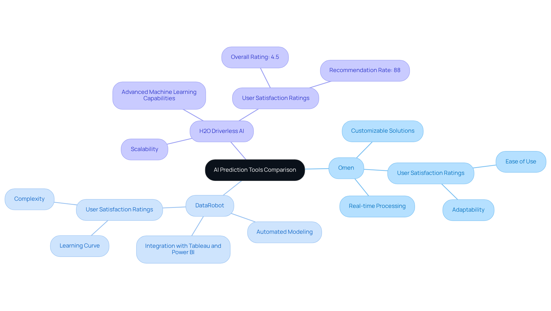 The central node represents the overall topic, while each branch represents a specific tool. Sub-branches detail features and ratings, helping you quickly grasp the strengths and weaknesses of each option. The central node represents the overall topic, while each branch represents a specific tool. Sub-branches detail features and ratings, helping you quickly grasp the strengths and weaknesses of each option.