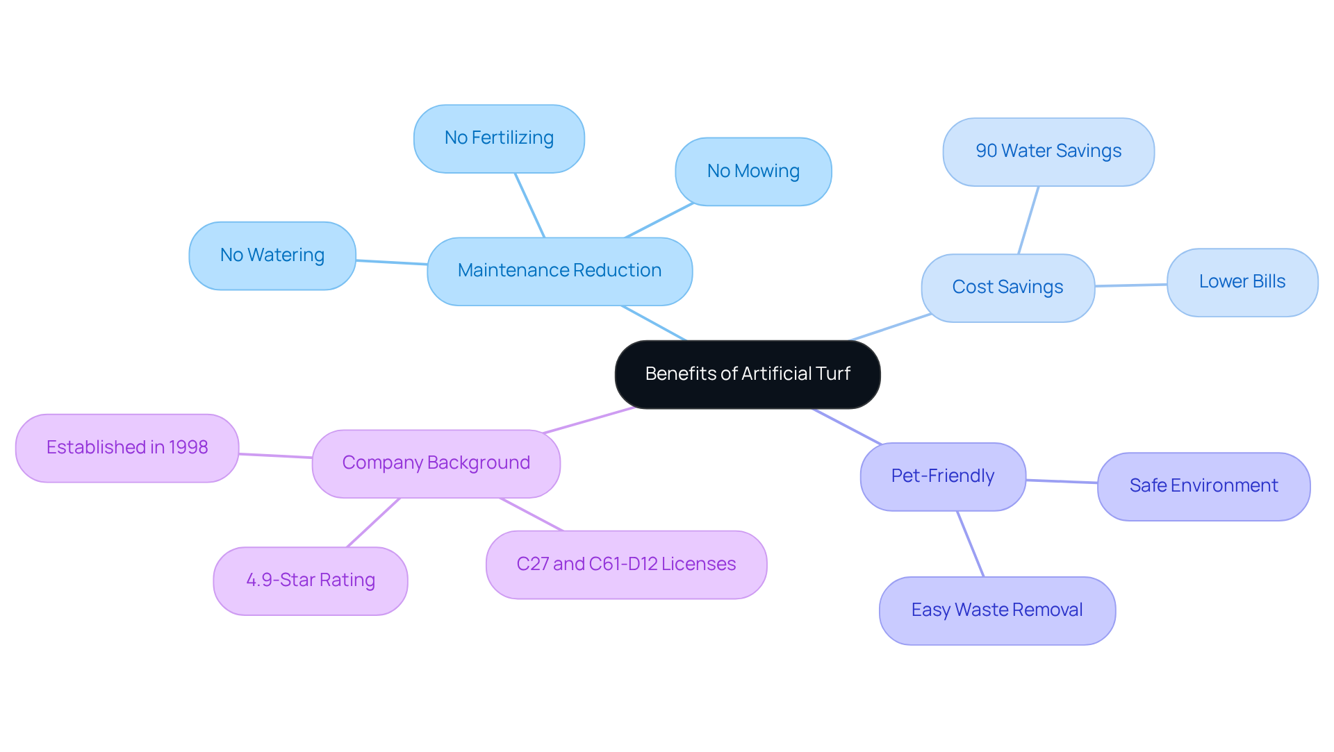 This mindmap shows how artificial turf can make life easier for homeowners. Each branch represents a different benefit, and the sub-branches provide more details. Follow the branches to see how artificial turf can save time, money, and effort while keeping your yard beautiful and pet-friendly.