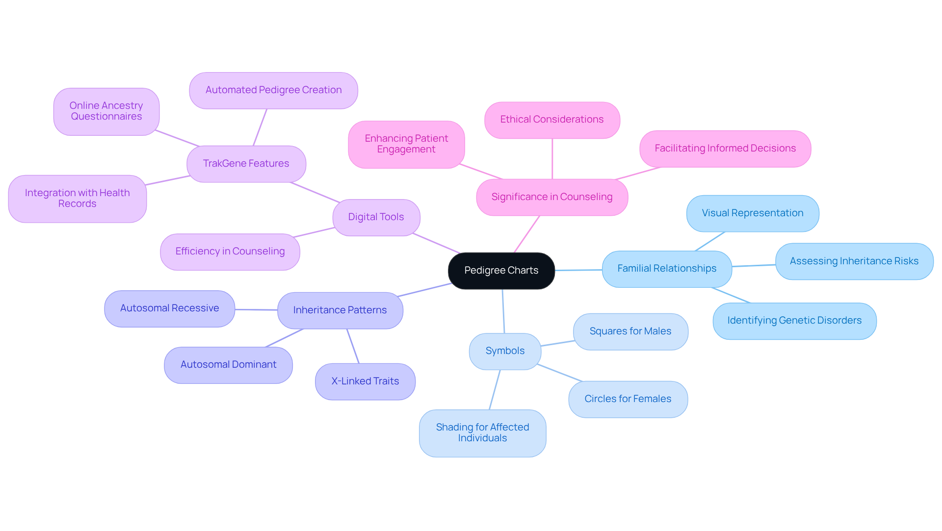 The central node represents the main topic of pedigree charts. Each branch shows a different aspect of these charts, helping you see how they relate to genetic counseling and the tools used for analysis.