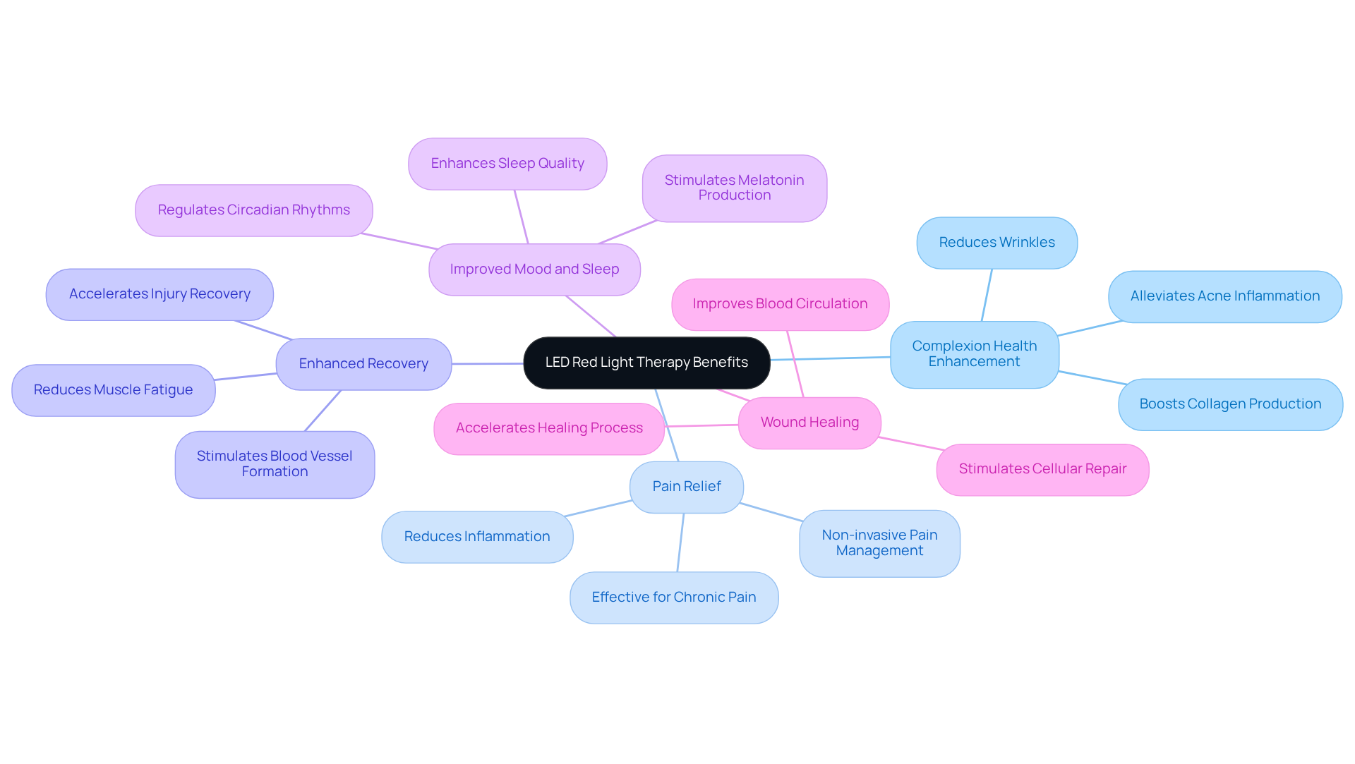 The central node represents LED Red Light Therapy, and each branch details a specific benefit. The color-coded branches help you quickly identify different categories of benefits, making it easy to understand how they contribute to overall wellness.