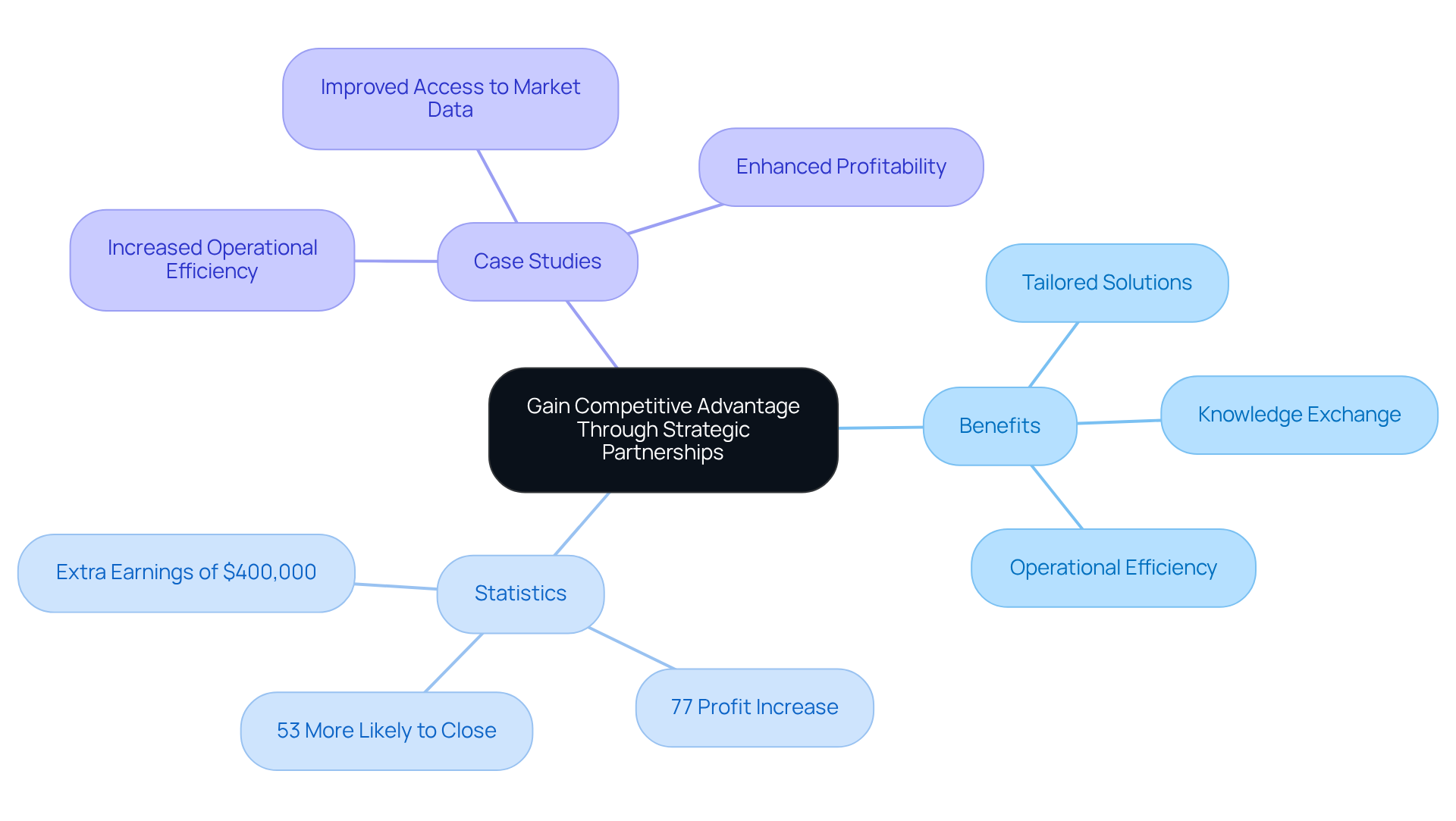 This mindmap illustrates how strategic partnerships can benefit investment firms. Start at the center with the main idea, then follow the branches to explore the various advantages, statistics, and real-world examples that highlight the importance of these collaborations.