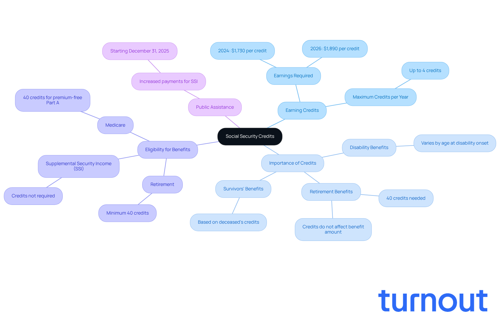 The central node represents social security credits, while the branches show how they are earned and their importance. Each branch helps you see the connections between your work history and the benefits you can access.