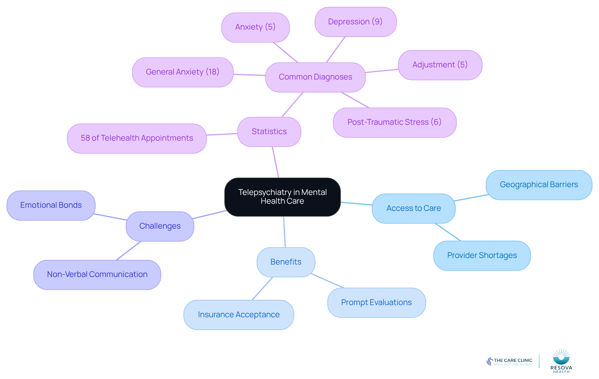 The central node represents telepsychiatry, while the branches show different aspects like access, benefits, challenges, and statistics. Each color-coded branch helps you quickly identify related topics.