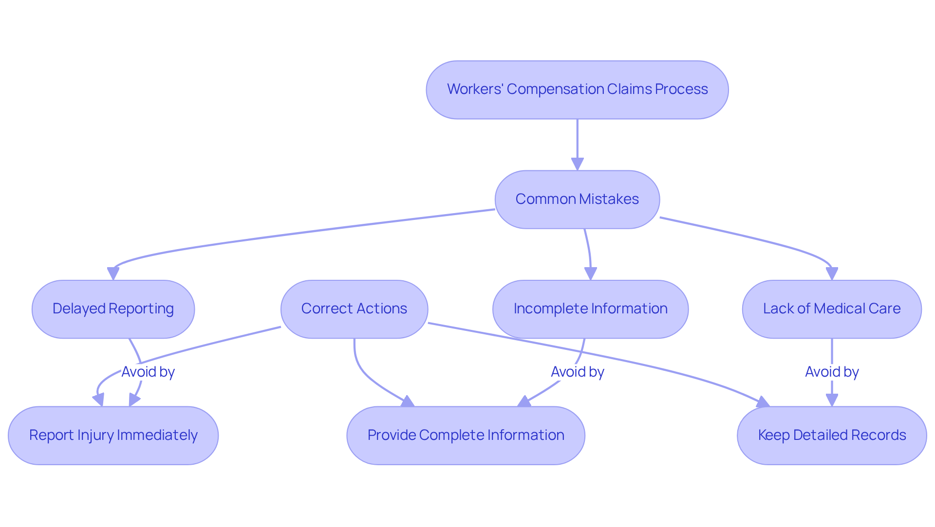 This flowchart shows the steps in the workers' compensation claims process. Follow the arrows to see common mistakes and the correct actions you should take to strengthen your claim. Red boxes indicate mistakes to avoid, while green boxes highlight the right steps to follow.