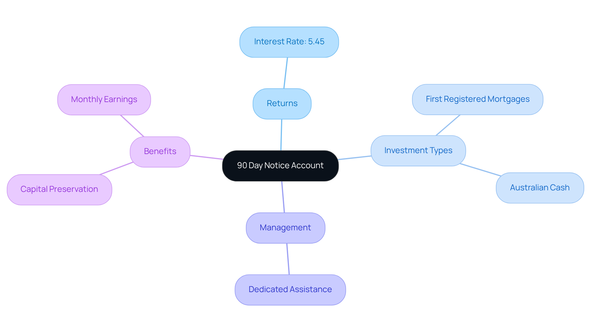 The central node represents the account type, while branches show its features and benefits. Each color-coded branch helps you quickly identify different aspects of the account, making it easier to understand how they connect.