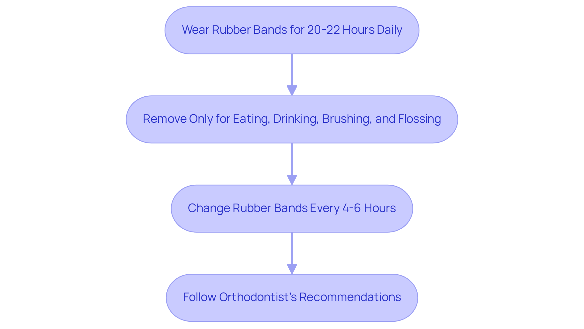 This flowchart guides you through the steps for using rubber band invisalign effectively. Start by wearing the bands for the recommended hours, then follow the steps for removal and changing them. Each box represents an important action to ensure your treatment is successful.