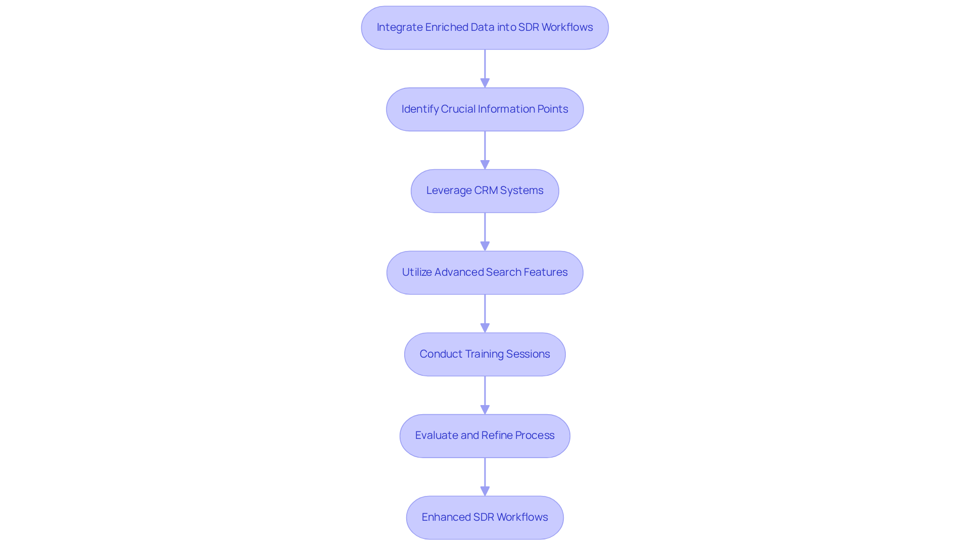 Each box represents a step in the integration process. Follow the arrows to see how each step connects and leads to the next, ultimately enhancing your SDR workflows.