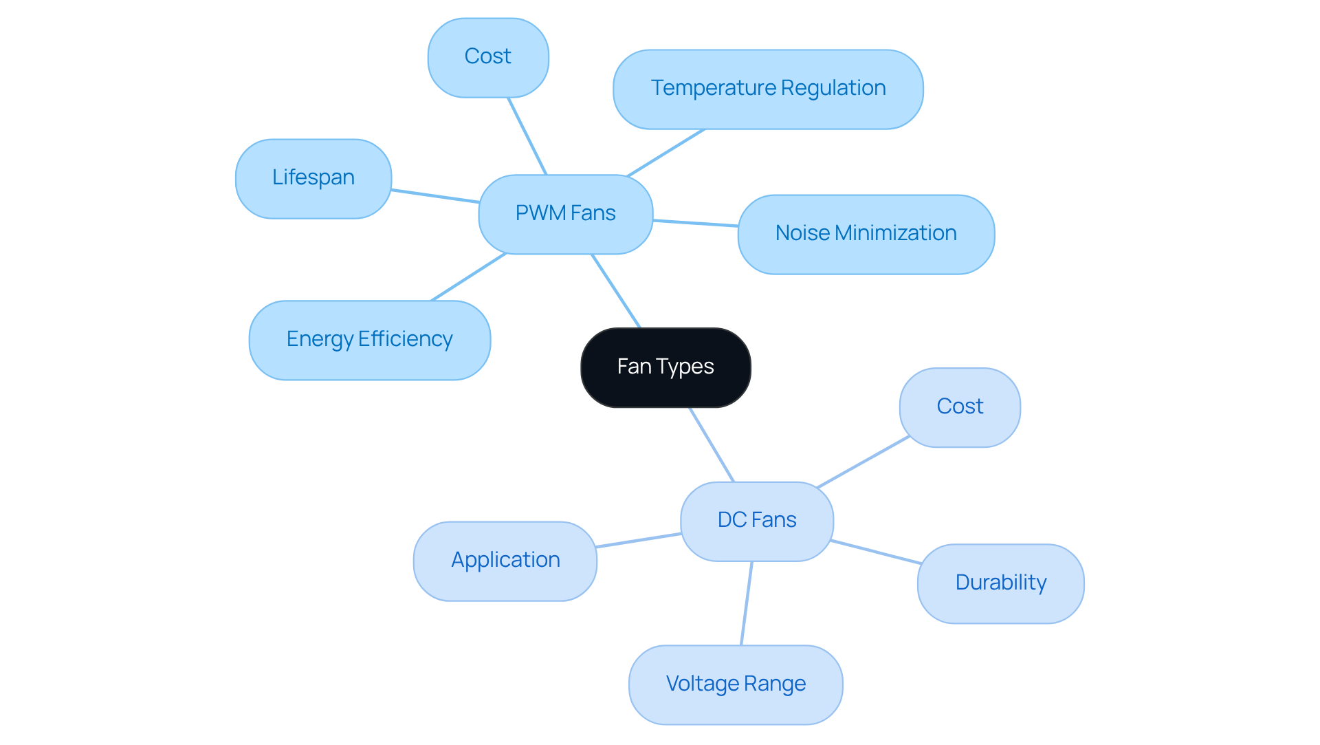 The central node represents the types of fans. Branches detail their characteristics, helping you see which fan might be better for specific needs — each color-coded section highlights different considerations.