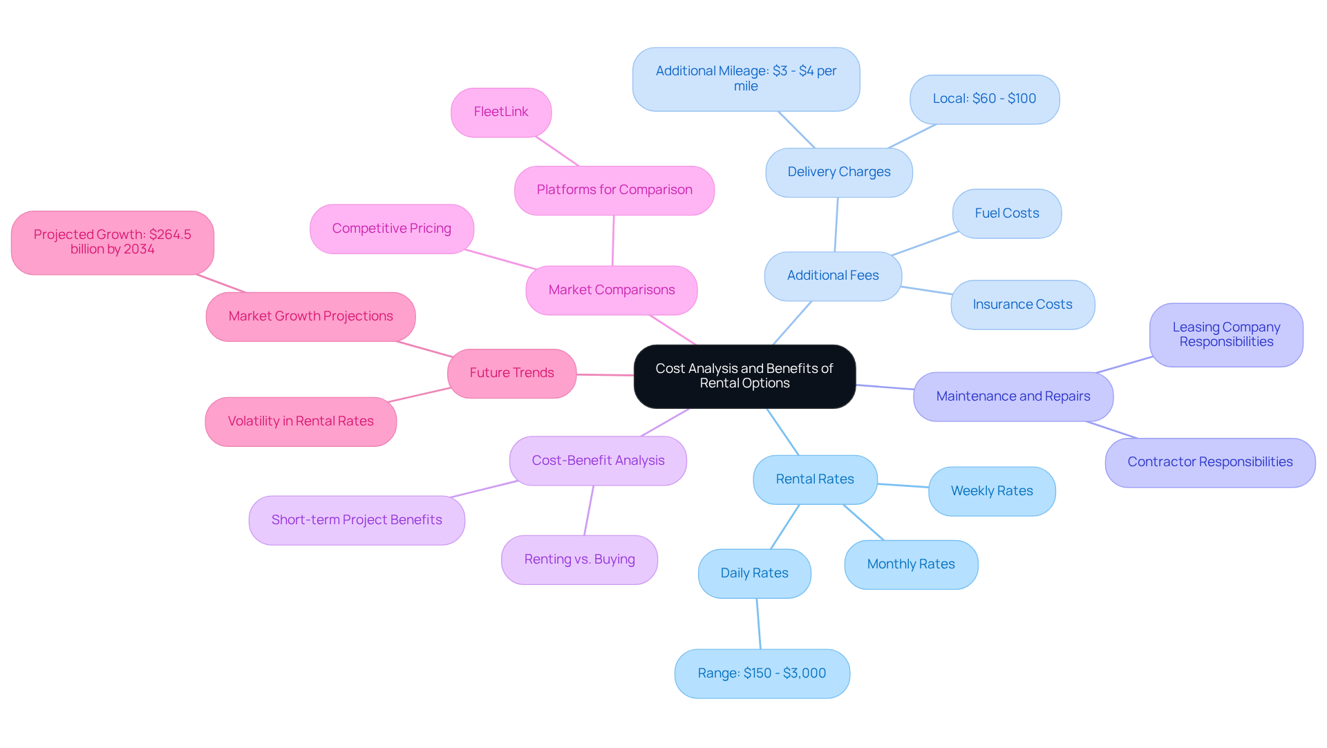 The central node represents the main topic, while the branches show different factors to consider when renting excavators. Each branch can be explored for more details, helping you understand how these elements connect and influence your rental decisions. The central node represents the main topic, while the branches show different factors to consider when renting excavators. Each branch can be explored for more details, helping you understand how these elements connect and influence your rental decisions.