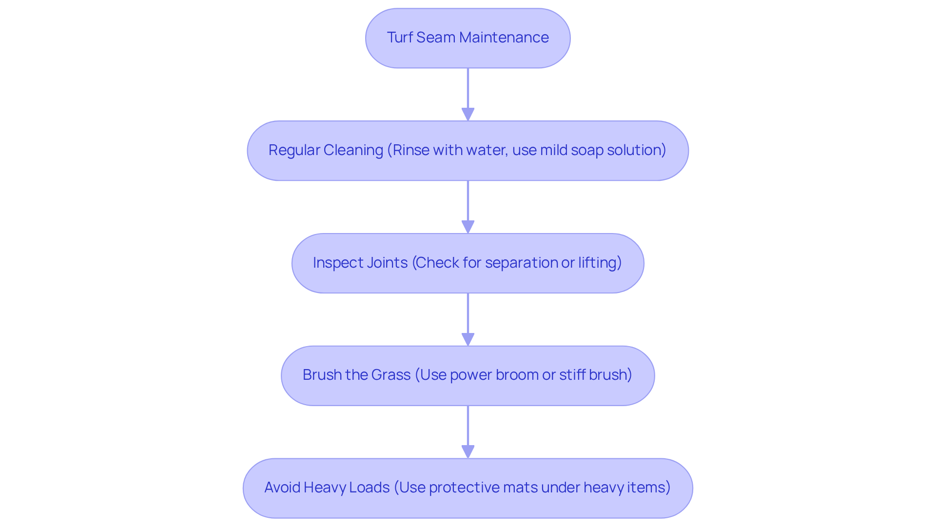 This flowchart outlines the essential steps for maintaining your turf seams. Follow the arrows from one task to the next to ensure your artificial grass stays in top condition. Each box represents a specific action you should take regularly to keep your turf looking great and lasting longer. This flowchart outlines the essential steps for maintaining your turf seams. Follow the arrows from one task to the next to ensure your artificial grass stays in top condition. Each box represents a specific action you should take regularly to keep your turf looking great and lasting longer.