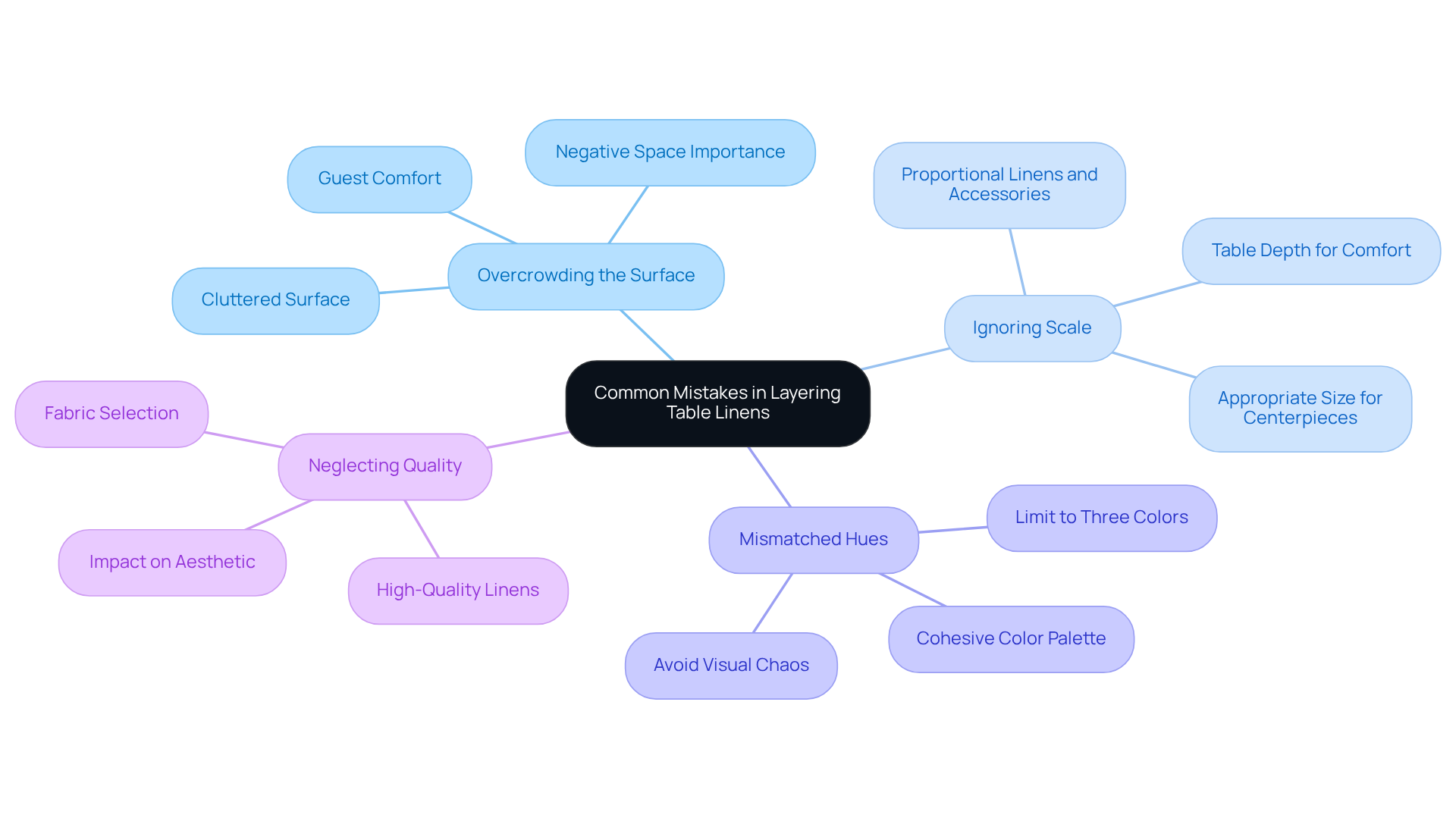 The central node represents the main topic, while each branch highlights a specific mistake to avoid. Follow the branches to see detailed tips and insights related to each mistake.