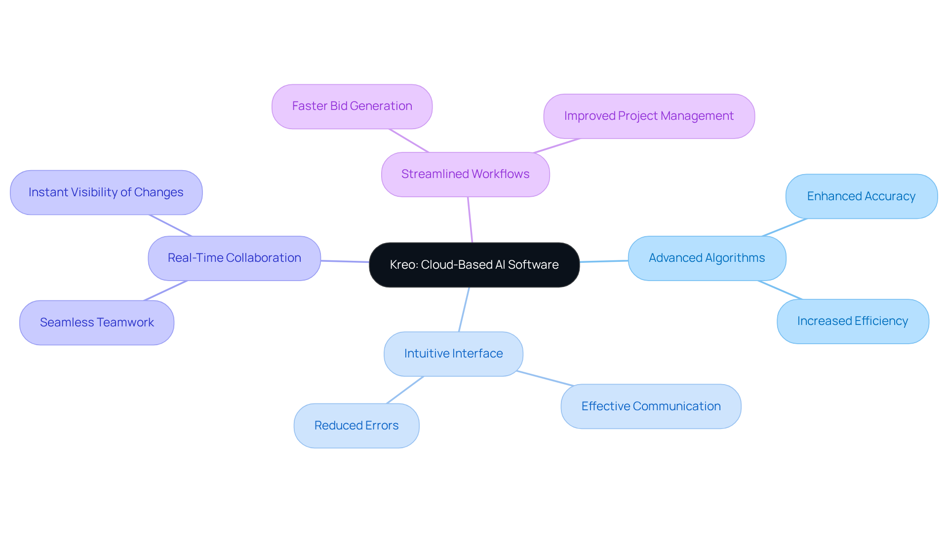 The center represents Kreo, and the branches show its key features and the benefits they provide. Follow the branches to understand how Kreo transforms estimation processes in building projects. The center represents Kreo, and the branches show its key features and the benefits they provide. Follow the branches to understand how Kreo transforms estimation processes in building projects.