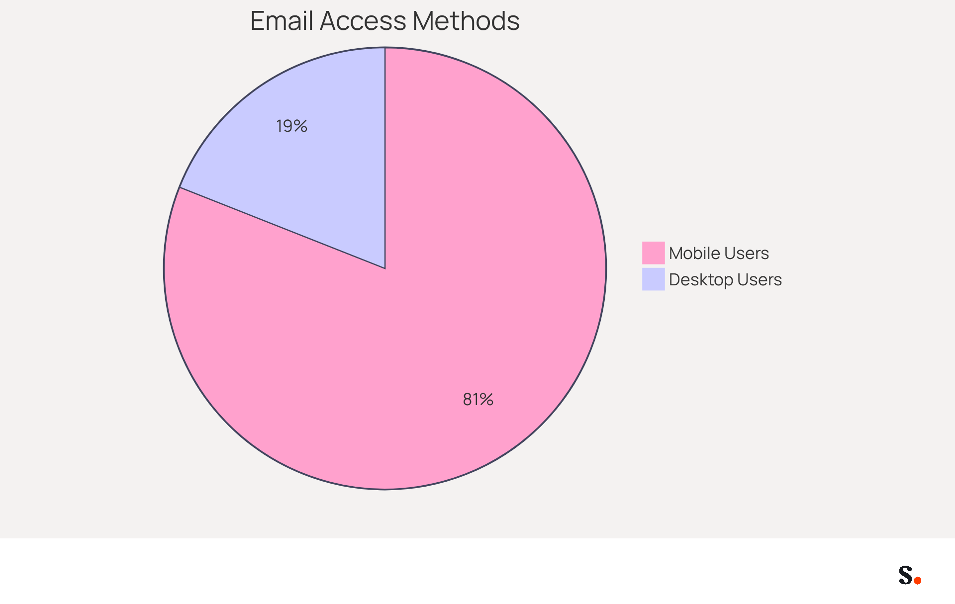 This chart shows how people access their emails. The blue slice represents the 81% of users who check their emails on mobile devices, while the gray slice shows the 19% who use desktops. The larger the slice, the more users prefer that method! This chart shows how people access their emails. The blue slice represents the 81% of users who check their emails on mobile devices, while the gray slice shows the 19% who use desktops. The larger the slice, the more users prefer that method!