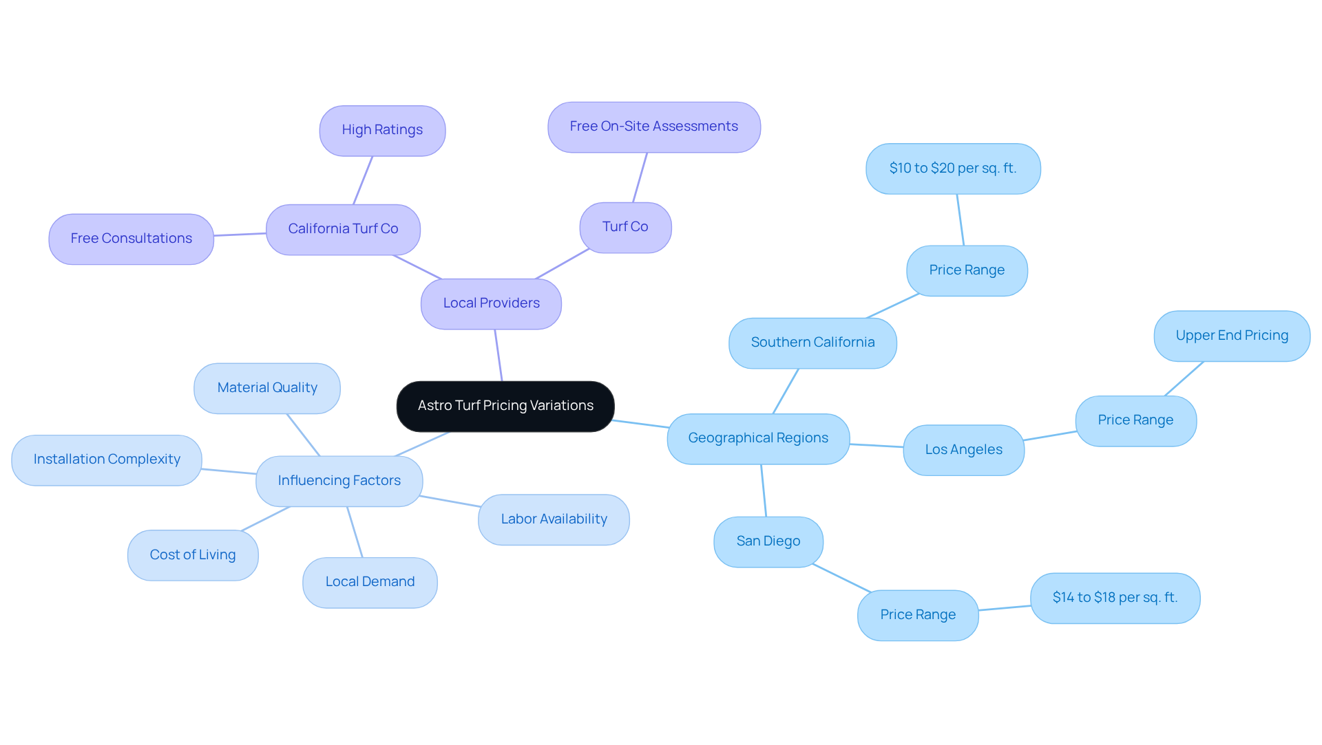 This mindmap illustrates how astro turf prices vary by region and what factors influence these prices. Start at the center with the main topic, then explore the branches to see specific regions and the factors that affect pricing. Each branch helps you understand the complexity of pricing in different areas.