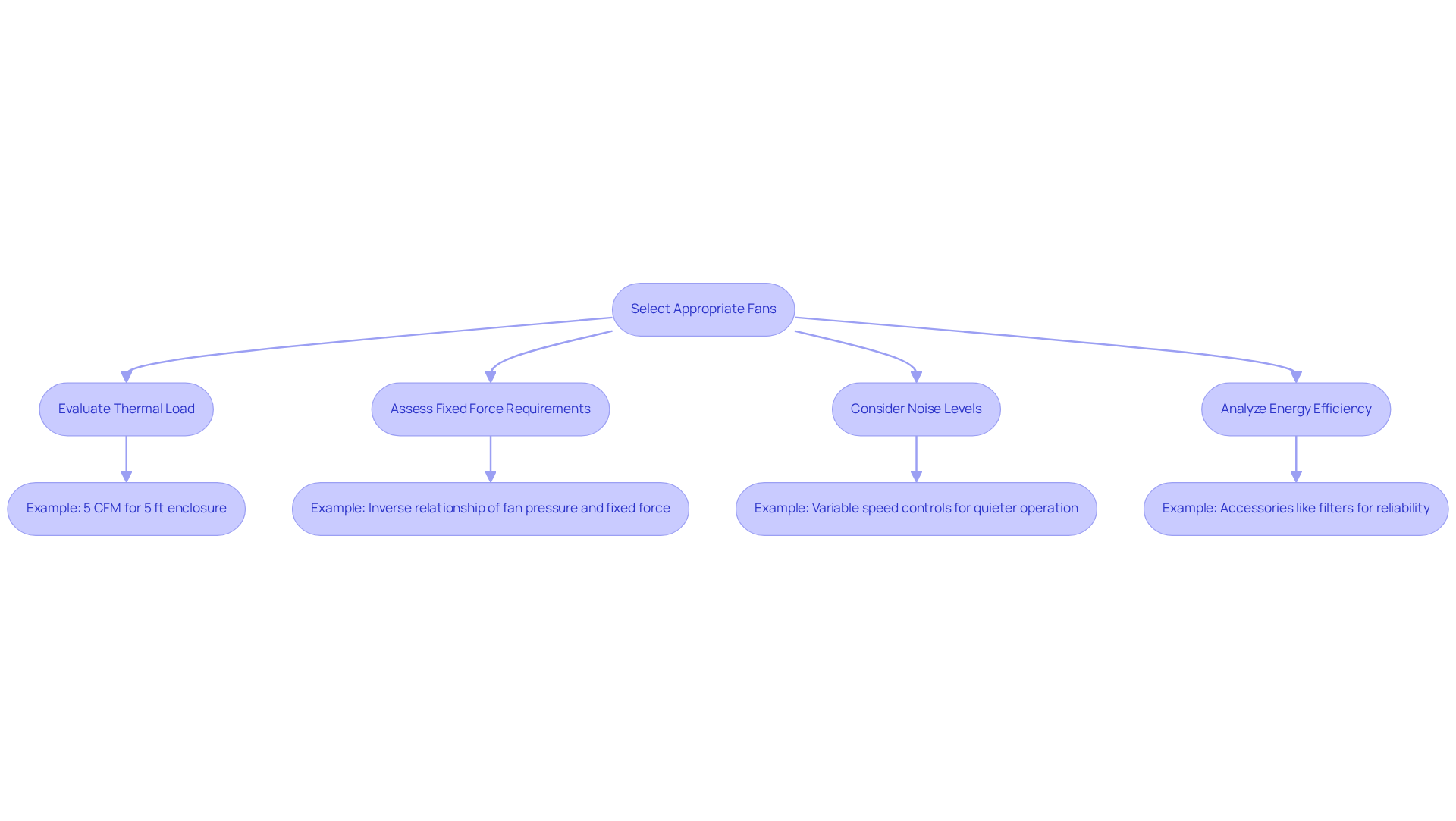 Follow the arrows through the steps to see how different factors influence the choice of fans. Each factor is important in ensuring the fans meet the system's cooling and efficiency needs. Follow the arrows through the steps to see how different factors influence the choice of fans. Each factor is important in ensuring the fans meet the system's cooling and efficiency needs.
