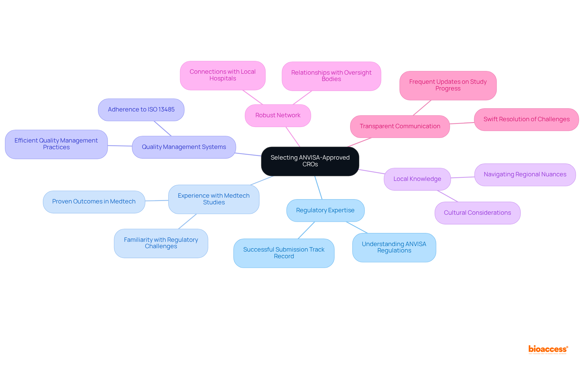 The central node represents the main focus of selecting a CRO, while the branches indicate specific criteria to consider. Each color-coded branch helps highlight different aspects of the selection process, making it easier to remember and reference. The central node represents the main focus of selecting a CRO, while the branches indicate specific criteria to consider. Each color-coded branch helps highlight different aspects of the selection process, making it easier to remember and reference.