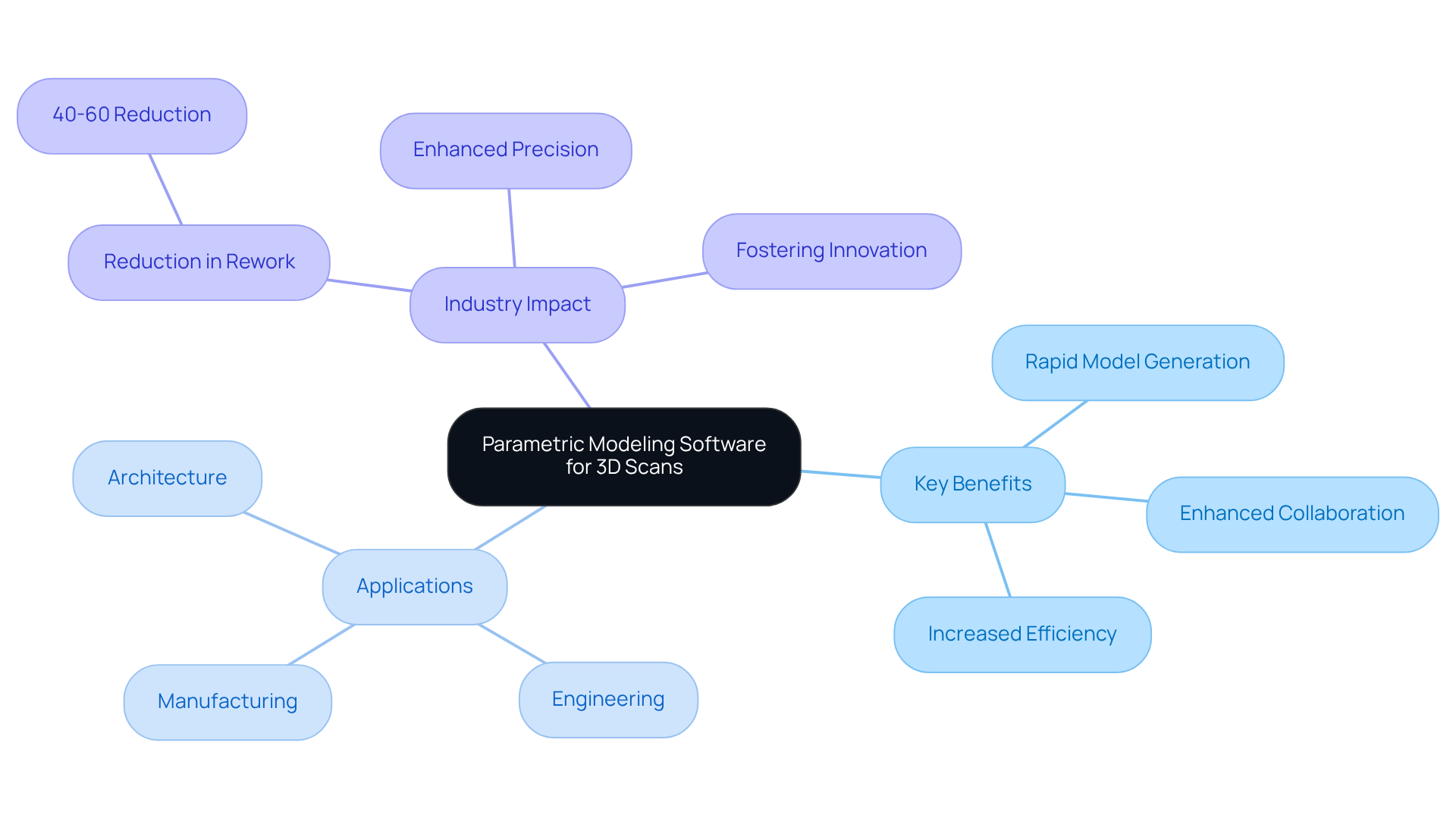 The central node represents the main topic, while the branches show the key benefits and applications of the software. Each color-coded branch helps you quickly identify different aspects of parametric modeling.