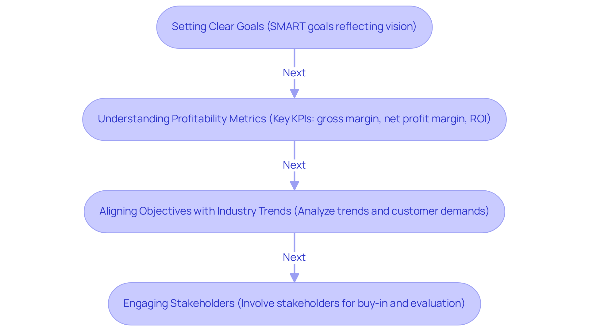 Each box represents a crucial step in the process of defining growth and profitability. Follow the arrows to see how each step builds on the previous one, guiding SMEs towards their core objectives.