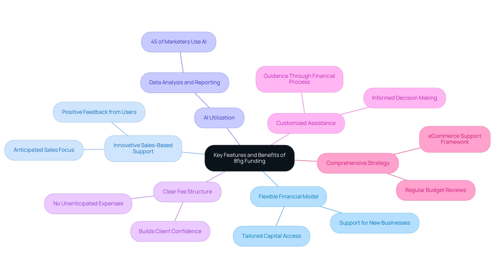 The central node represents 8fig funding, with branches highlighting key features, each color-coded to enhance clarity. Sub-branches detail specific aspects of each feature. The central node represents 8fig funding, with branches highlighting key features, each color-coded to enhance clarity. Sub-branches detail specific aspects of each feature.