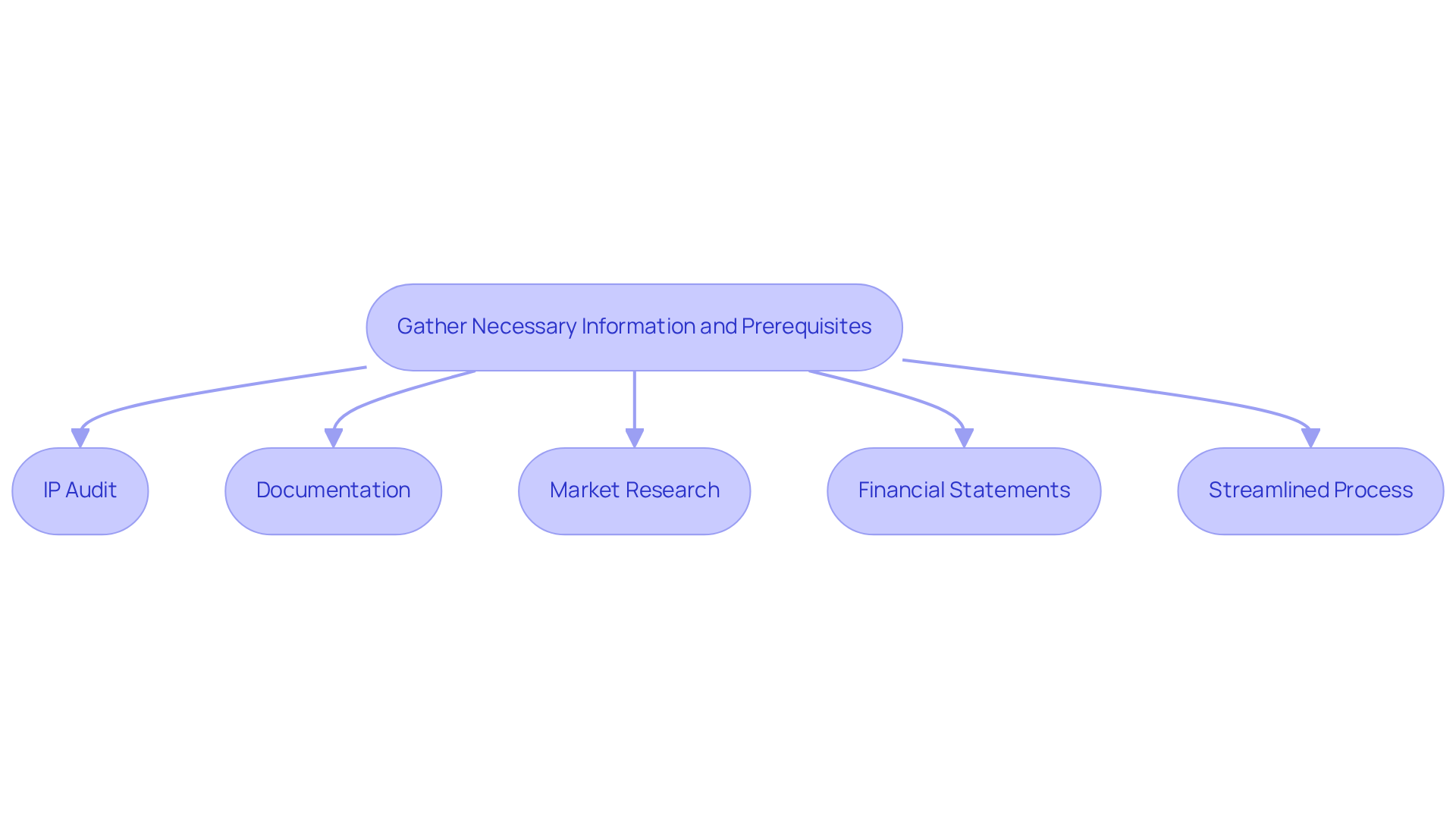 This flowchart outlines the steps you need to take before starting your assessment. Each box represents a crucial part of the preparation process, and the arrows show how they connect to the main goal of gathering necessary information.