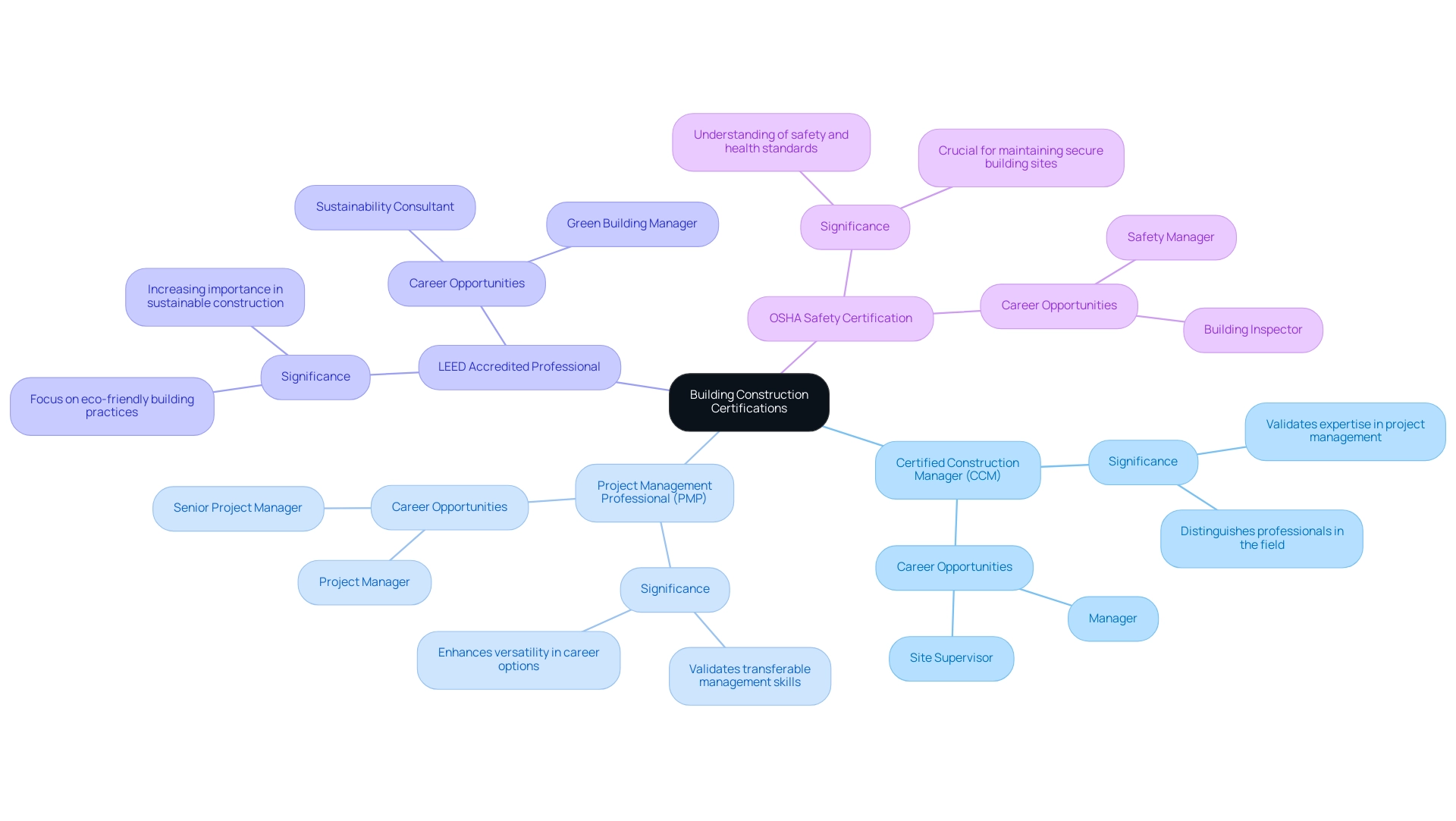 The central node represents the overall theme of certifications, with branches for each type of certification and their related career opportunities.