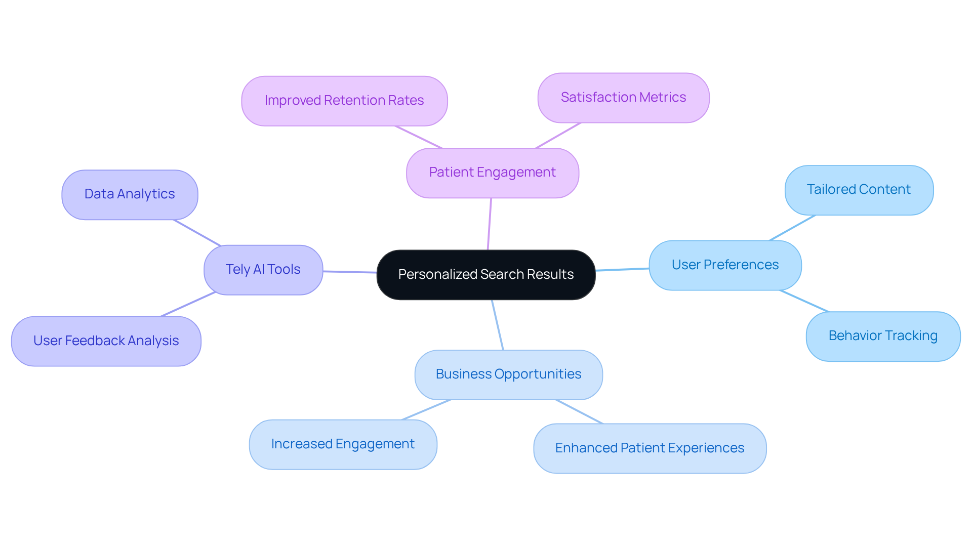 Start at the center with the main idea of personalized search results. Follow the branches to explore how it affects user experience, business opportunities, and the tools that can enhance patient engagement.