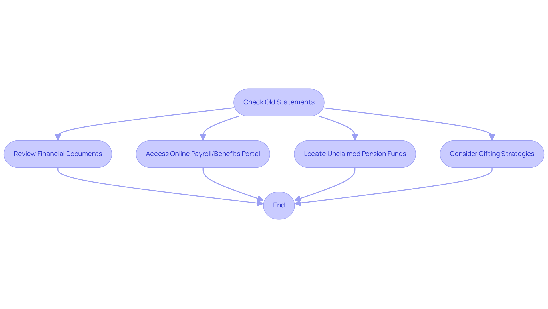Follow the arrows to see the steps you need to take to find your old 401(k) accounts and manage your retirement savings effectively.