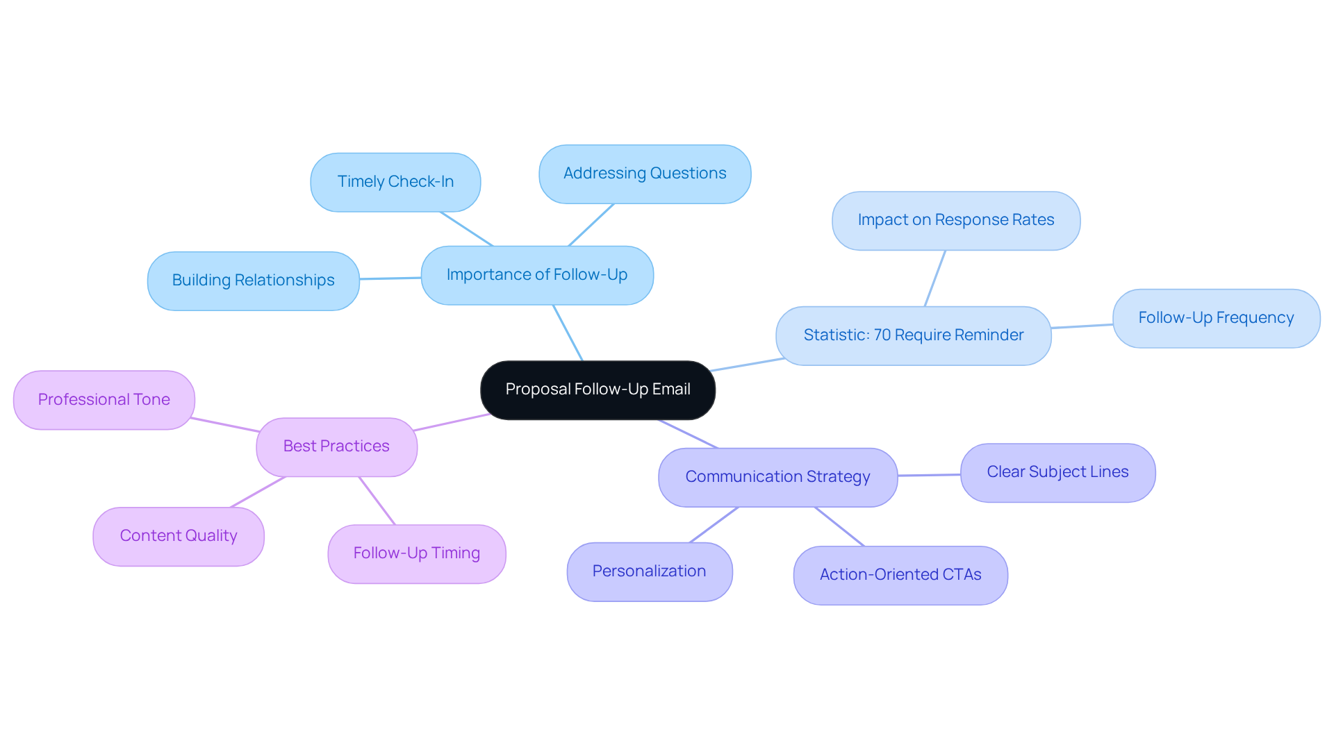 The center represents the follow-up email, with branches showing why it's important and related statistics. Each branch helps you understand different aspects of effective communication in sales.