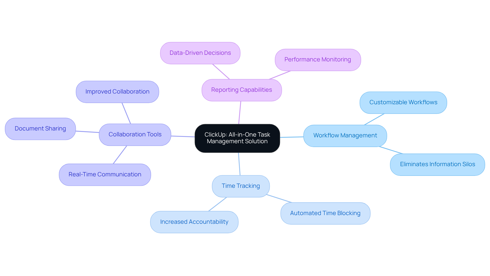 The central node represents ClickUp, while the branches show its key features. Each sub-branch explains how these features benefit teams, making it easy to see the connections and impacts.