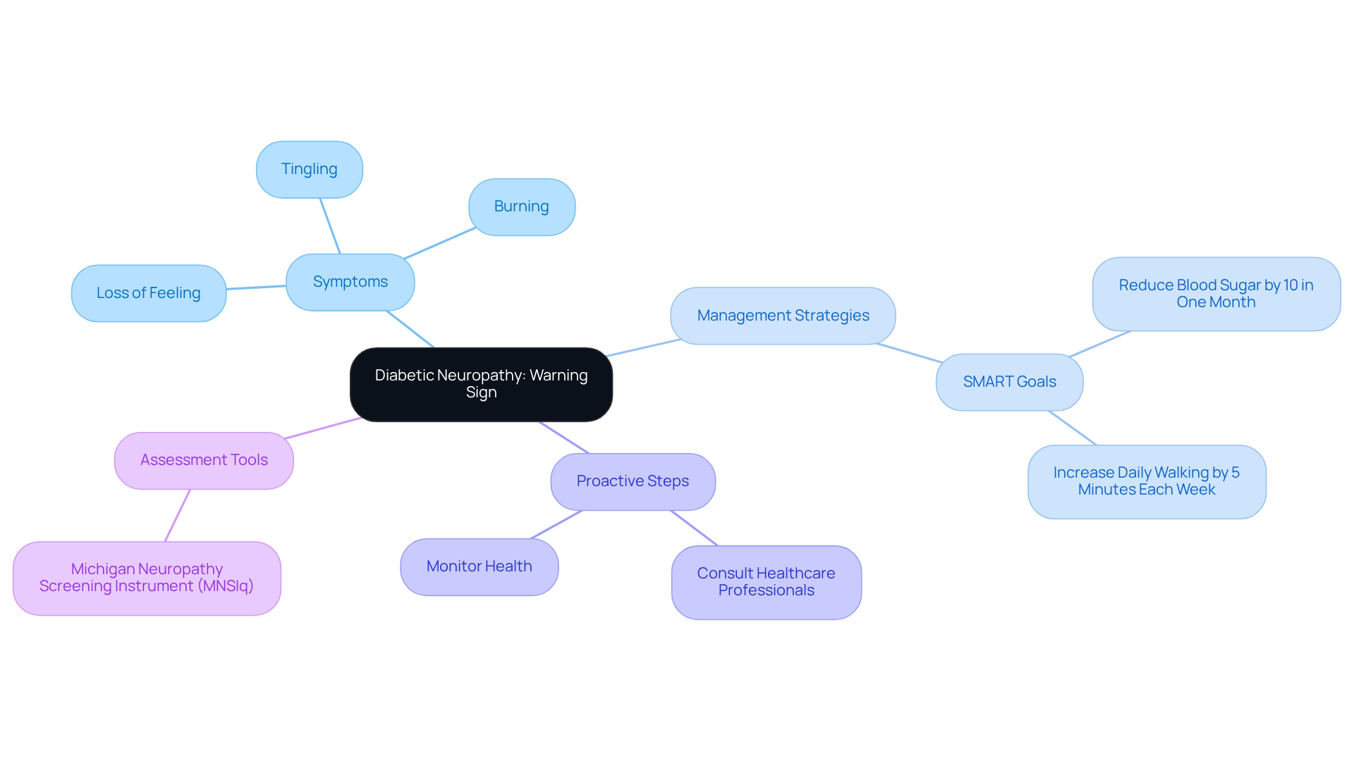 Start at the center with diabetic neuropathy, then follow the branches to explore symptoms, management techniques, proactive steps, and assessment tools. Each branch represents an important aspect of recognizing and addressing neuropathy in diabetes. Start at the center with diabetic neuropathy, then follow the branches to explore symptoms, management techniques, proactive steps, and assessment tools. Each branch represents an important aspect of recognizing and addressing neuropathy in diabetes.