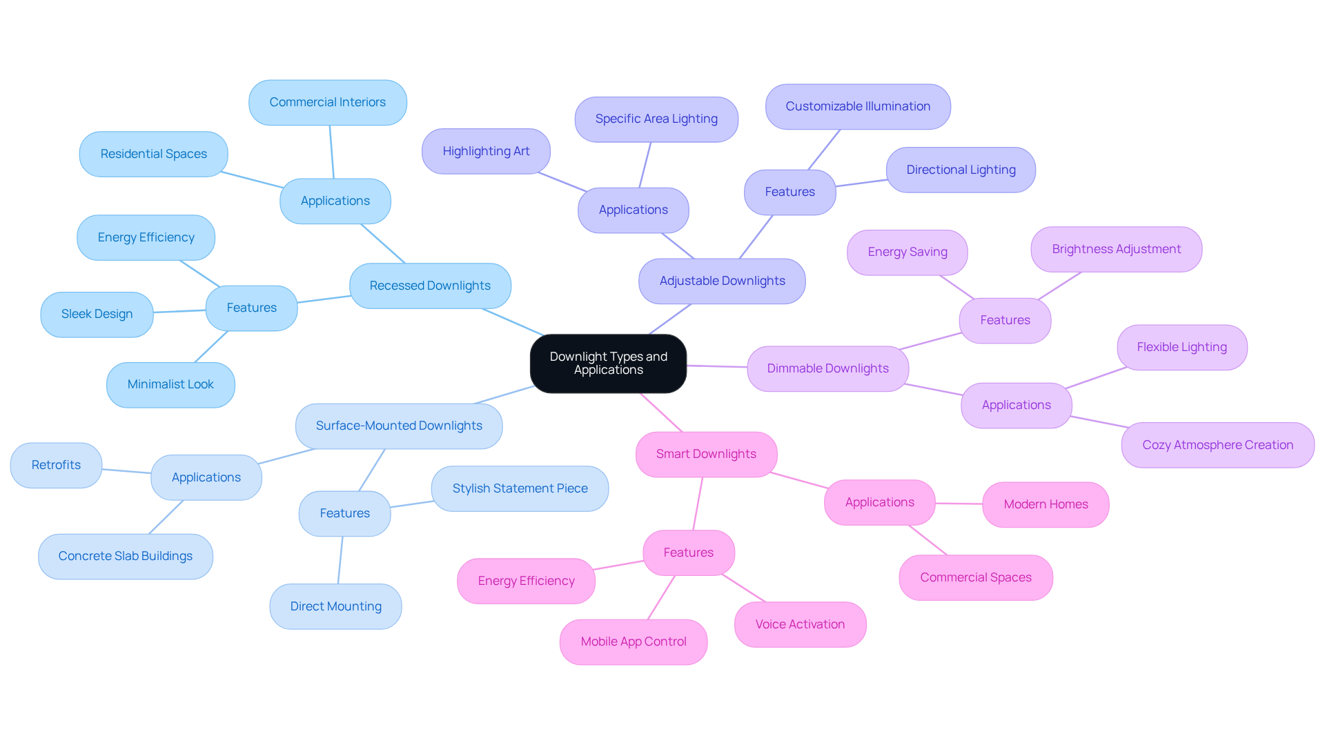 The central node represents the main topic of downlights, while each branch shows a specific type. Follow the branches to learn about the unique features and applications of each downlight type.