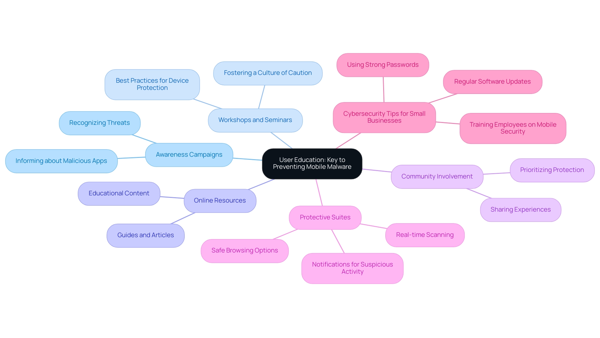 Each branch represents an initiative for user education, with sub-branches detailing specific strategies related to the main initiative.