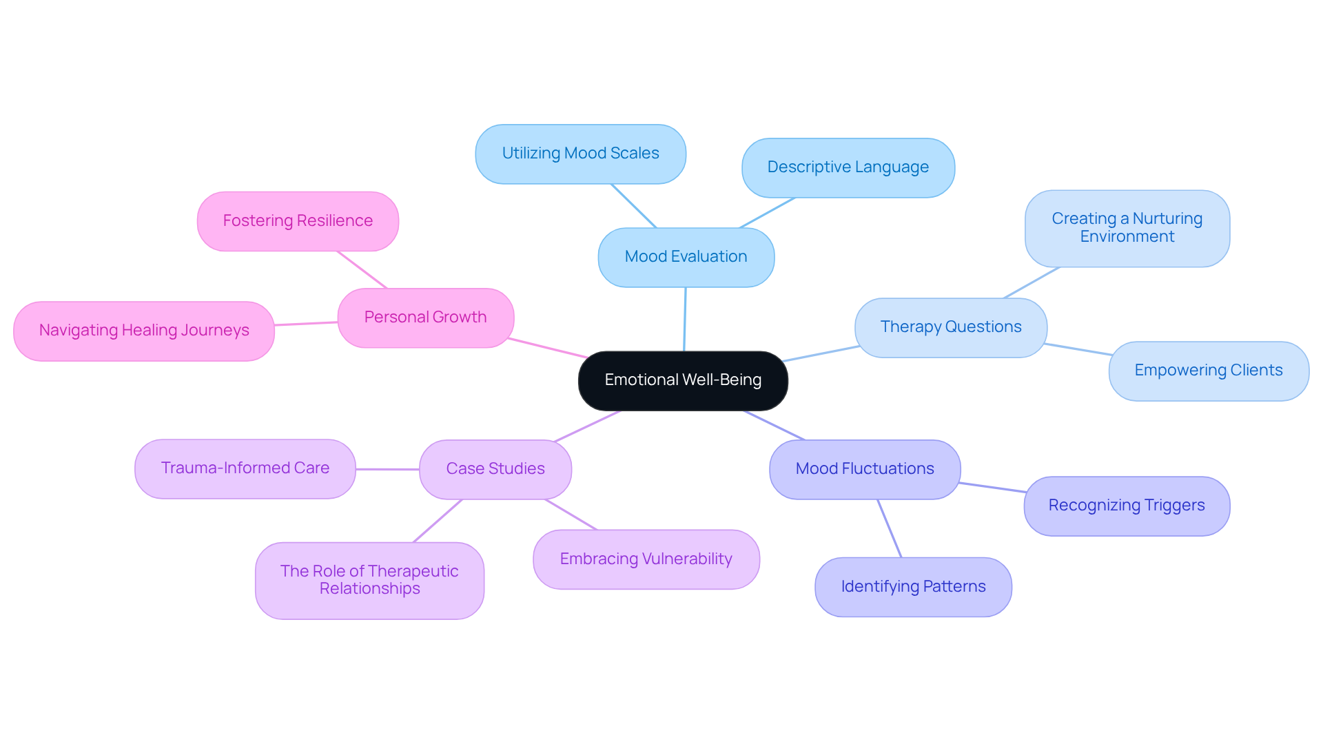 The central node represents the main theme of emotional well-being, while the branches illustrate key components and their relationships. Each color-coded branch helps you see how different aspects of mood evaluation and therapy connect.