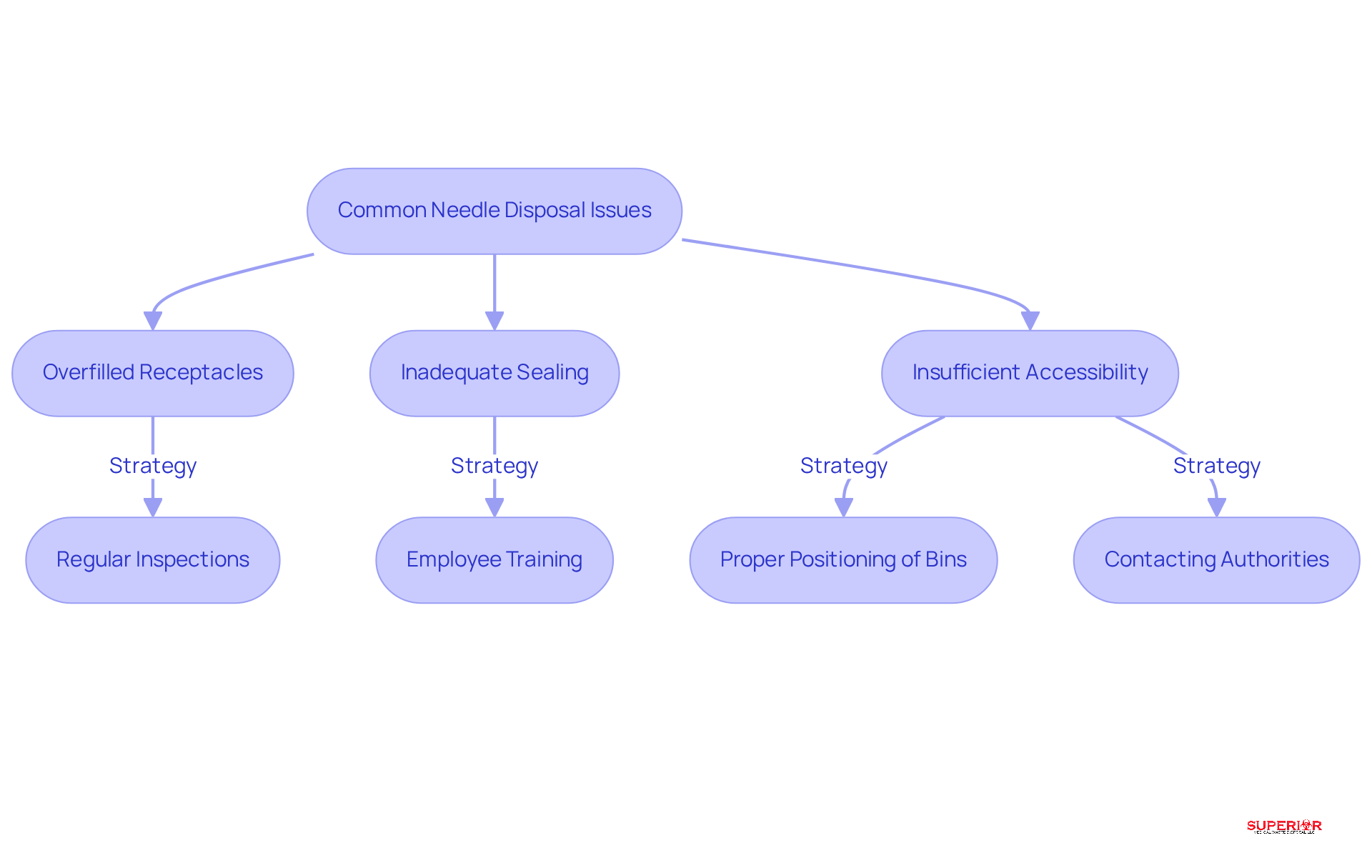 This flowchart guides you through common problems in needle disposal and the steps you can take to resolve them. Follow the arrows to see how to tackle each issue effectively. This flowchart guides you through common problems in needle disposal and the steps you can take to resolve them. Follow the arrows to see how to tackle each issue effectively.