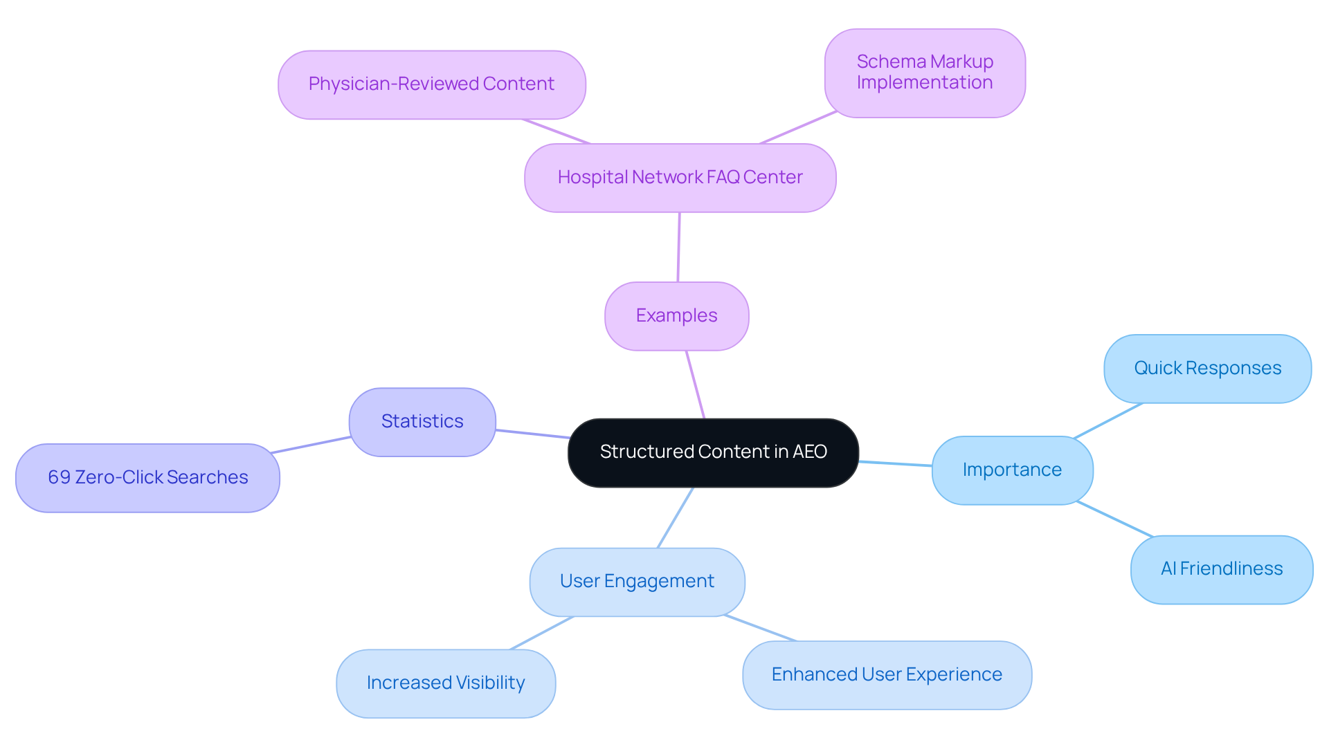 The central node represents the main topic, while the branches show different aspects of how structured content impacts AEO. Each branch connects to specific points that illustrate the importance of organization in content creation.