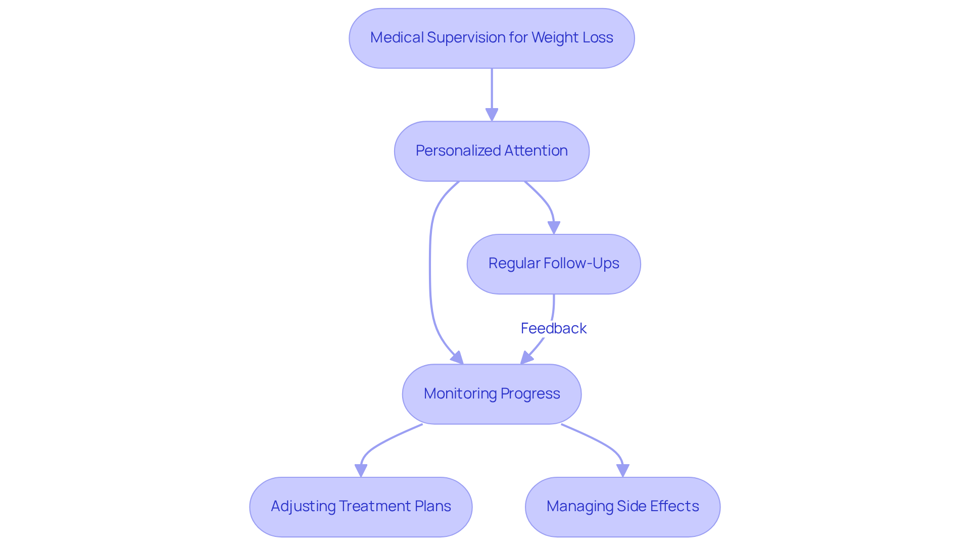 This flowchart outlines the steps involved in medically supervised weight loss. Each box represents a key action taken to support your journey, showing how they connect to help you achieve your weight loss goals. This flowchart outlines the steps involved in medically supervised weight loss. Each box represents a key action taken to support your journey, showing how they connect to help you achieve your weight loss goals.
