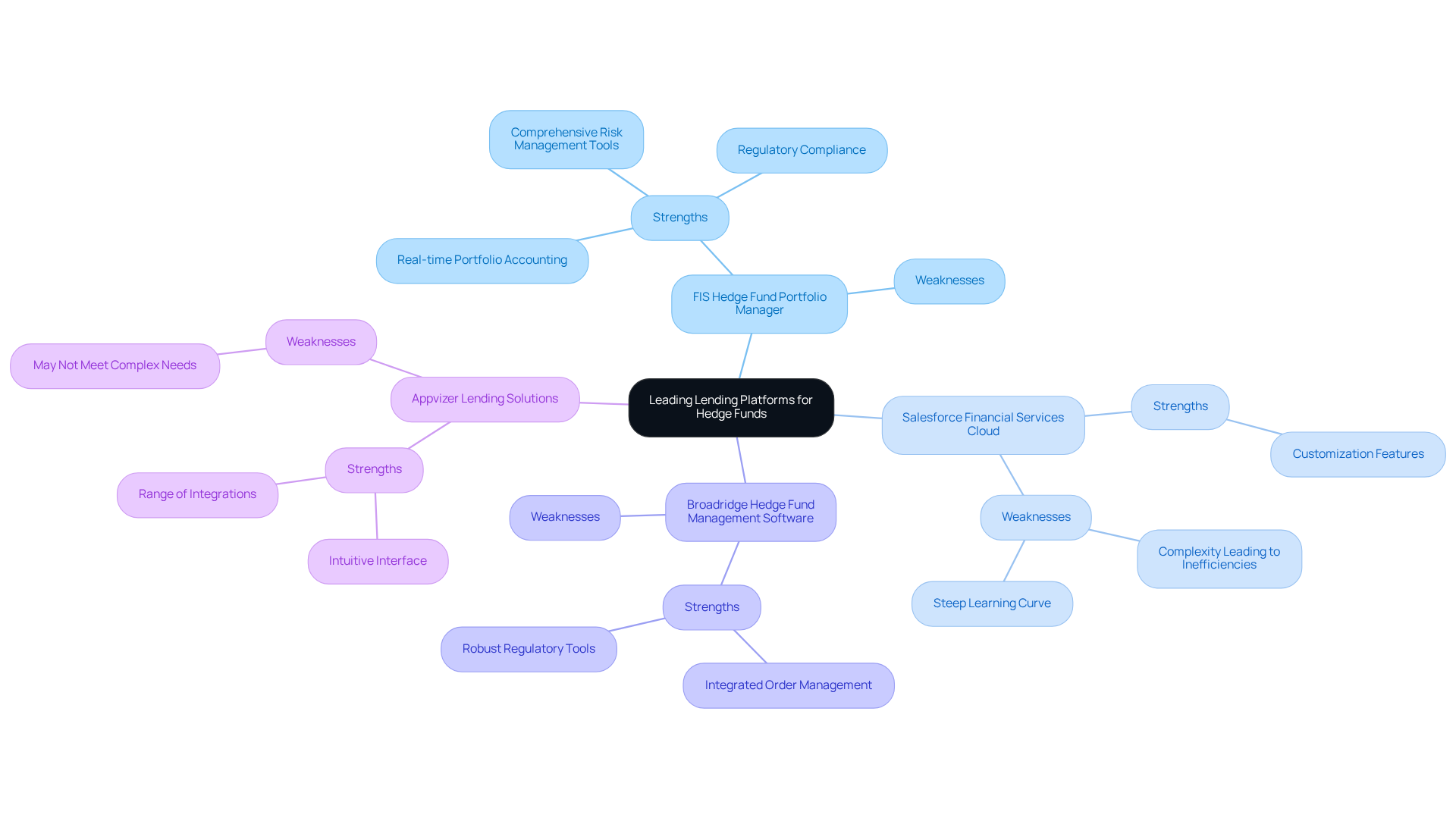 This mindmap shows different lending platforms for hedge funds. Each branch represents a platform, and the sub-branches highlight their strengths and weaknesses. Use this map to quickly understand which platform might be the best fit for specific needs.